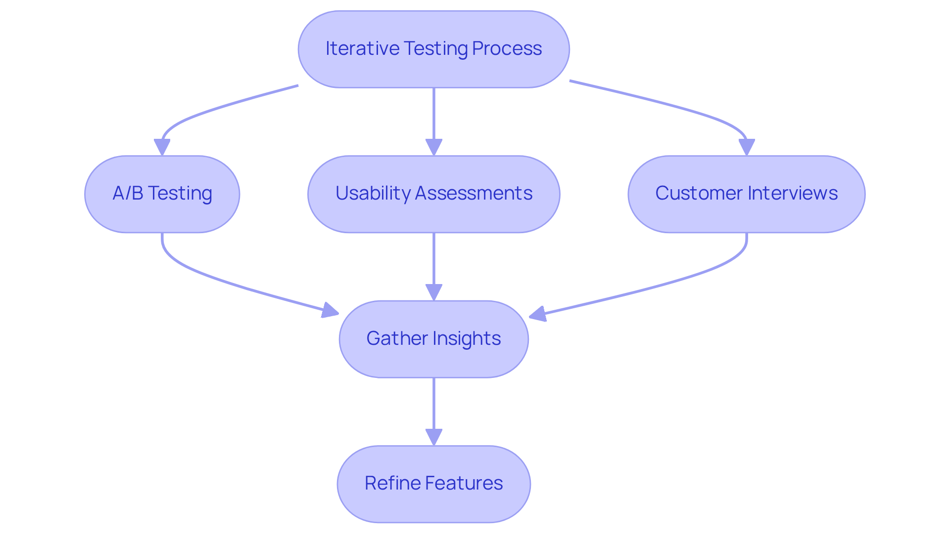This flowchart shows how iterative testing works. Start with the main process, then follow the arrows to see the different methods used to gather feedback and improve the product. Each method leads to insights that help refine features.
