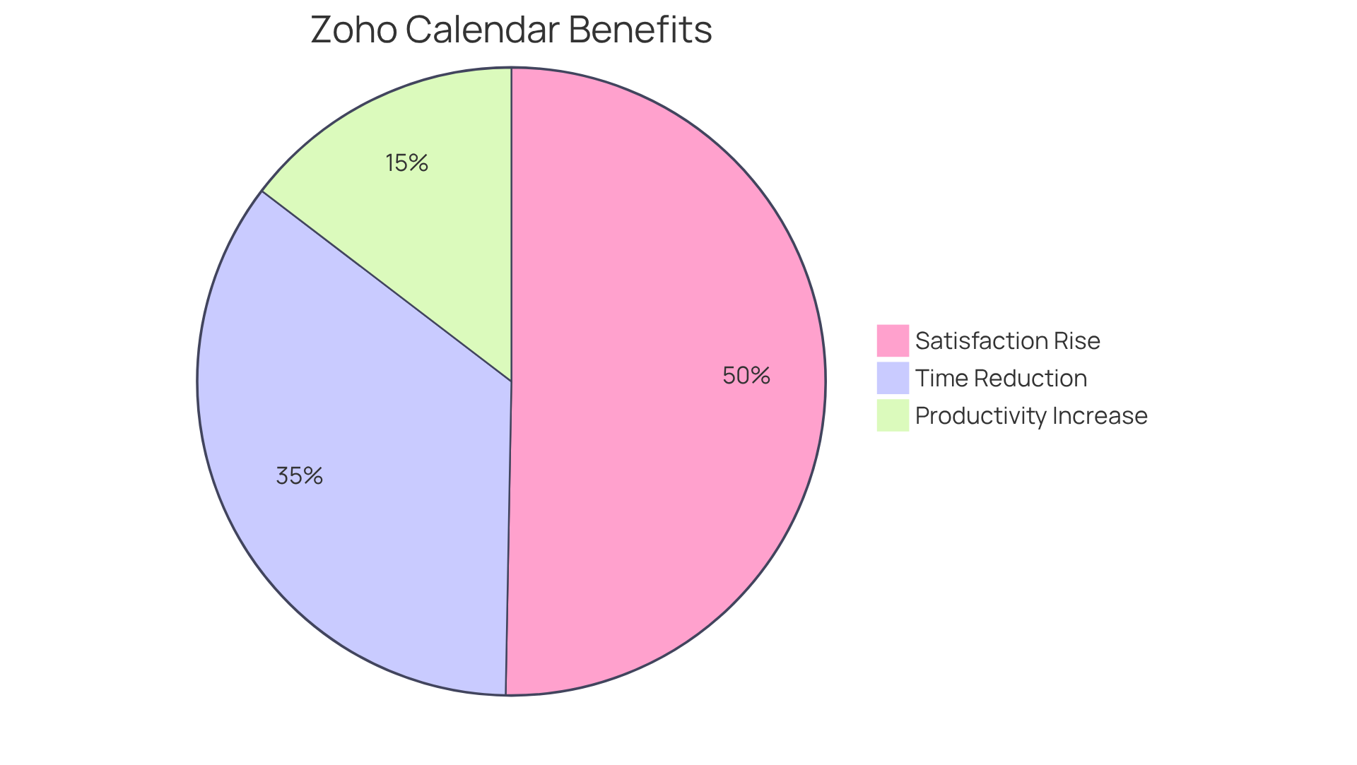 Each slice of the pie shows how much Zoho Calendar has improved different aspects of team productivity - the bigger the slice, the greater the impact! Each slice of the pie shows how much Zoho Calendar has improved different aspects of team productivity - the bigger the slice, the greater the impact!