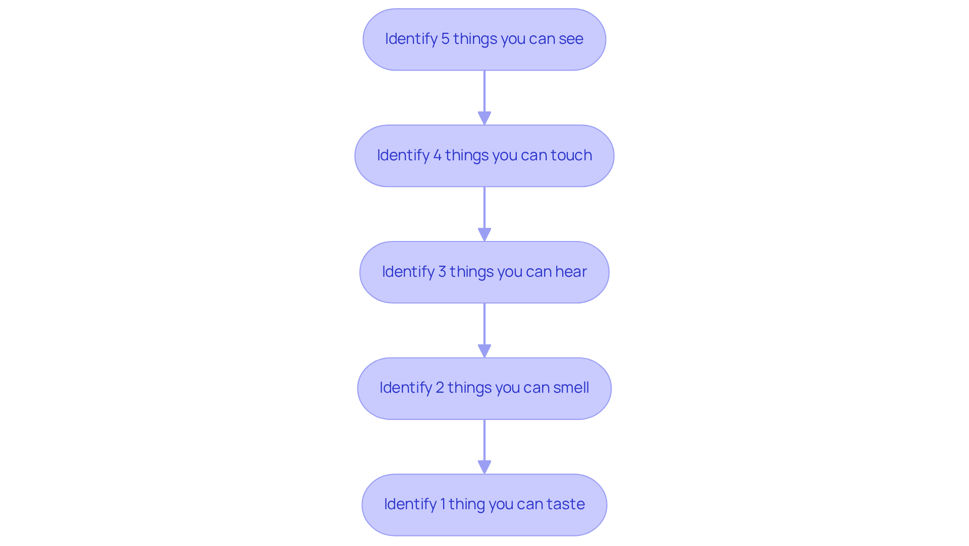 This flowchart guides you through the 5-4-3-2-1 technique. Start at the top and follow the arrows to engage your senses and ground yourself in the present moment. Each box prompts you to focus on different sensory experiences.