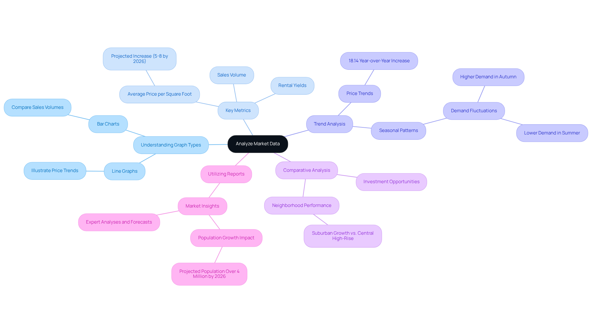 Start at the center with the main topic of market data analysis. Follow the branches to explore different aspects like graph types and key metrics. Each branch leads to more detailed information, helping you understand how these elements connect and contribute to real estate decision-making.