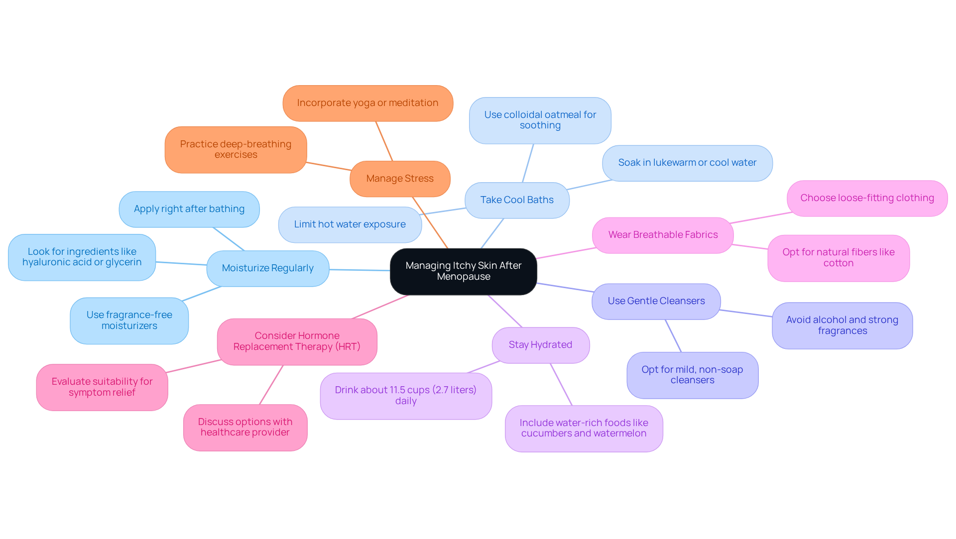 The central node represents the main topic, while each branch shows a different strategy to help manage itchy skin. Follow the branches to explore each approach and its benefits.
