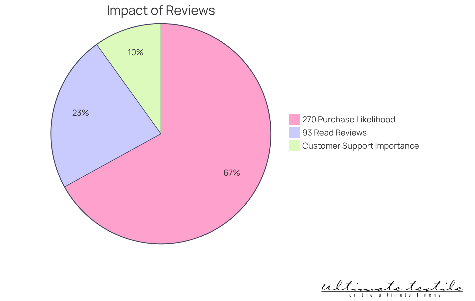 Each slice of the pie represents different insights into consumer behaviors—larger slices indicate a greater impact on decision-making. The more feedback and support a vendor has, the higher the likelihood of purchase!