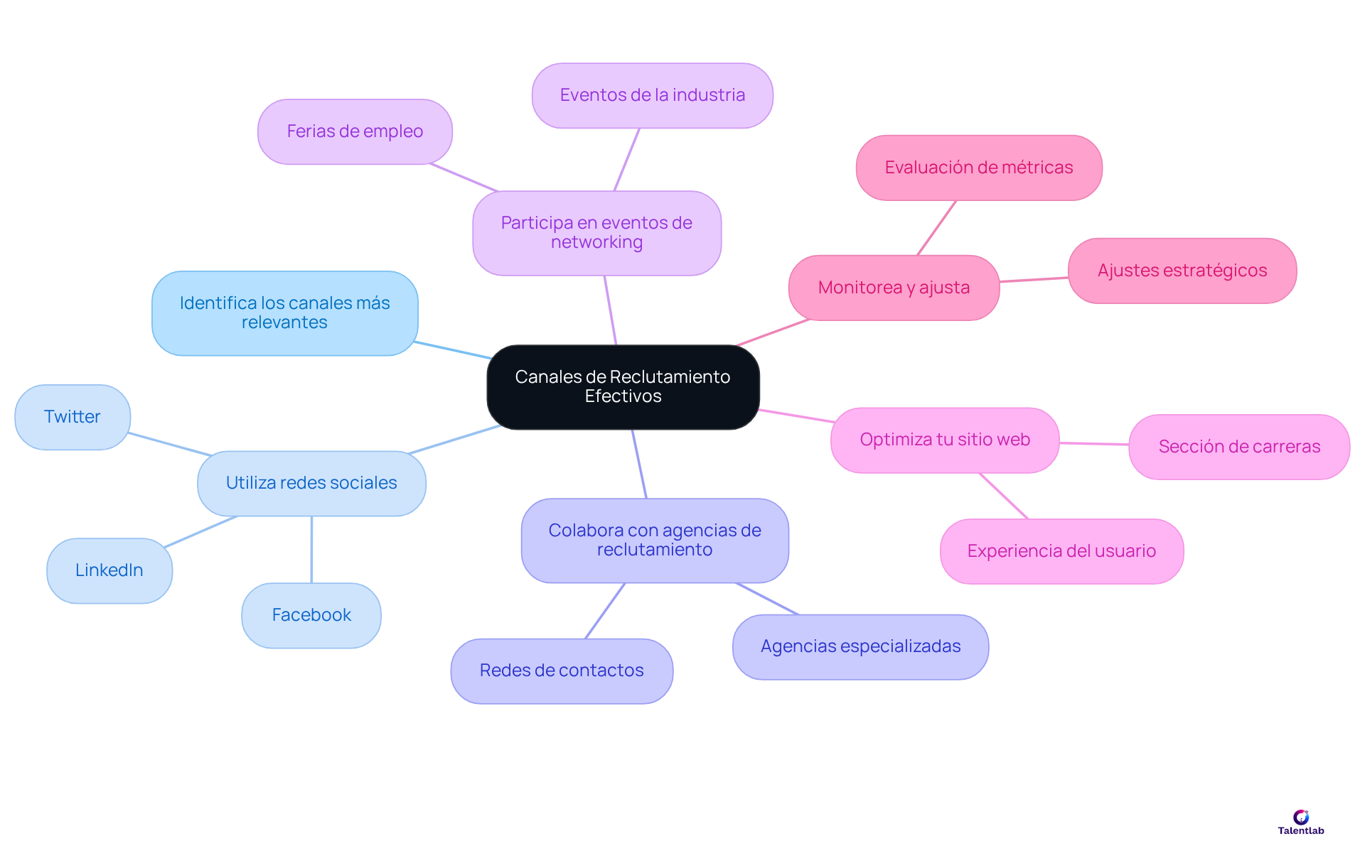 Este mapa muestra las estrategias clave para mejorar el reclutamiento. Comienza en el centro con el tema principal y sigue las ramas para ver cada estrategia. Cada rama representa una forma de atraer talento, y puedes ver cómo se conectan todas para formar una estrategia integral.