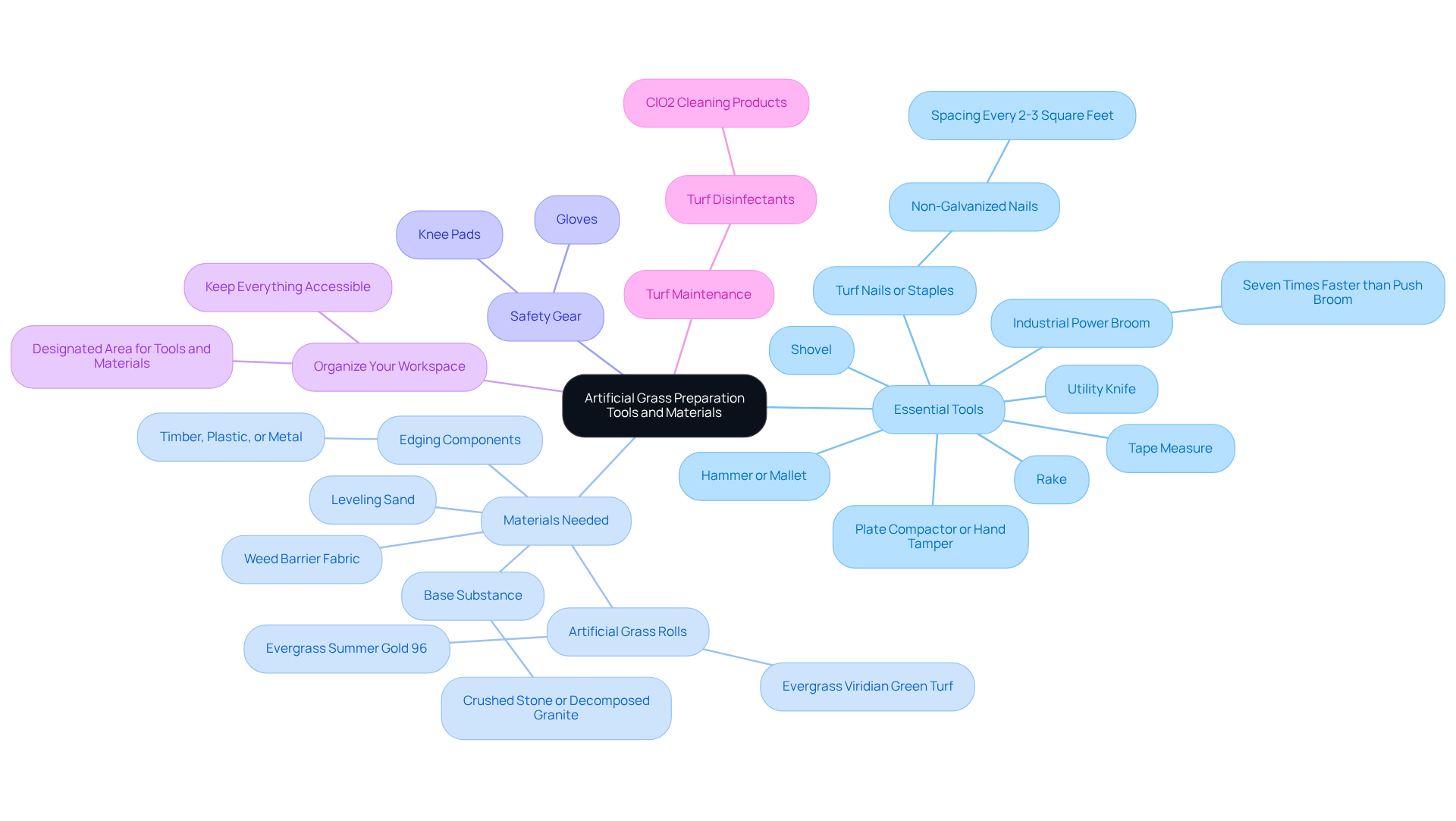 The center represents the overall preparation process, while each branch shows specific categories and items needed. Follow the branches to see what tools and materials you should gather for a successful installation.