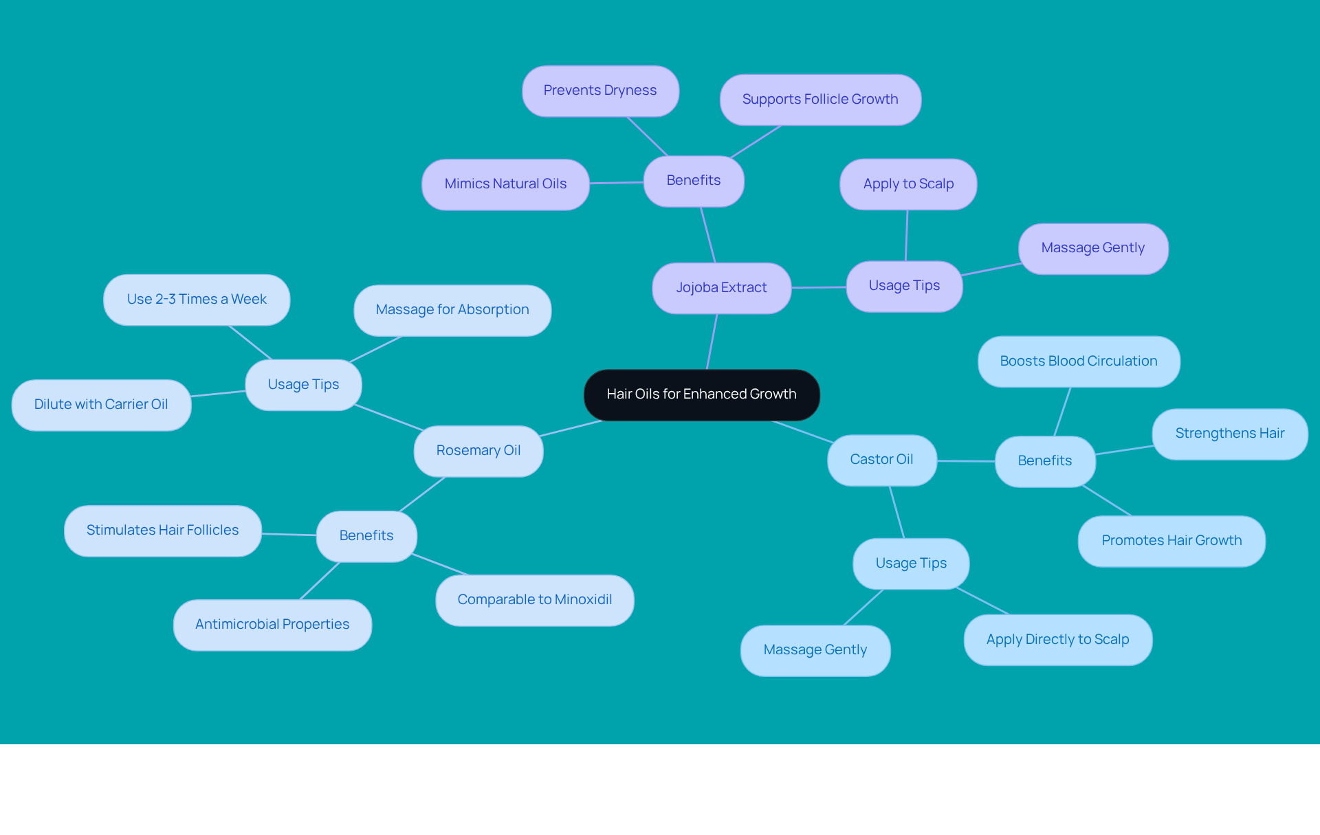 The central node represents the main topic of hair oils. Each branch shows a specific oil and its benefits, making it easy to see how each contributes to healthier hair. The central node represents the main topic of hair oils. Each branch shows a specific oil and its benefits, making it easy to see how each contributes to healthier hair.