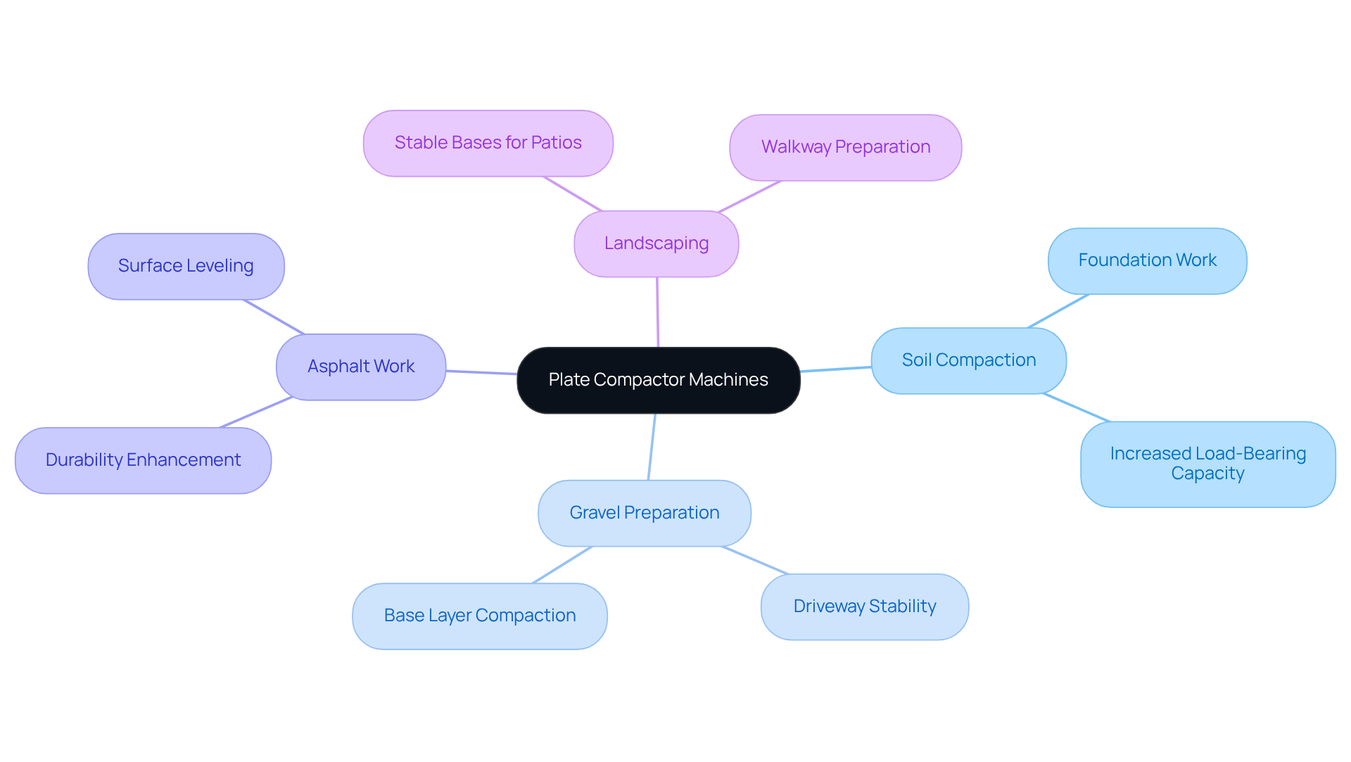 This mindmap illustrates how plate compactor machines are used in various construction tasks. Start at the center with the main topic, then explore each branch to see the specific applications and benefits associated with these versatile machines.