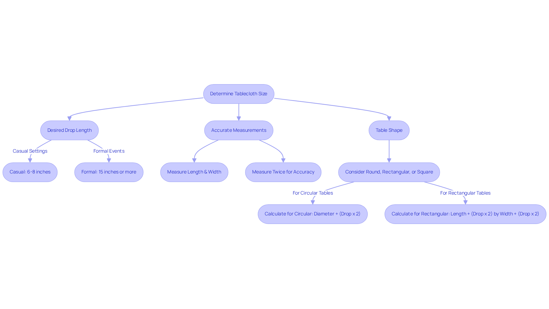Follow the flowchart to understand how to choose the right tablecloth size. Each step guides you through important factors like drop length, accurate measurements, and the shape of the table.