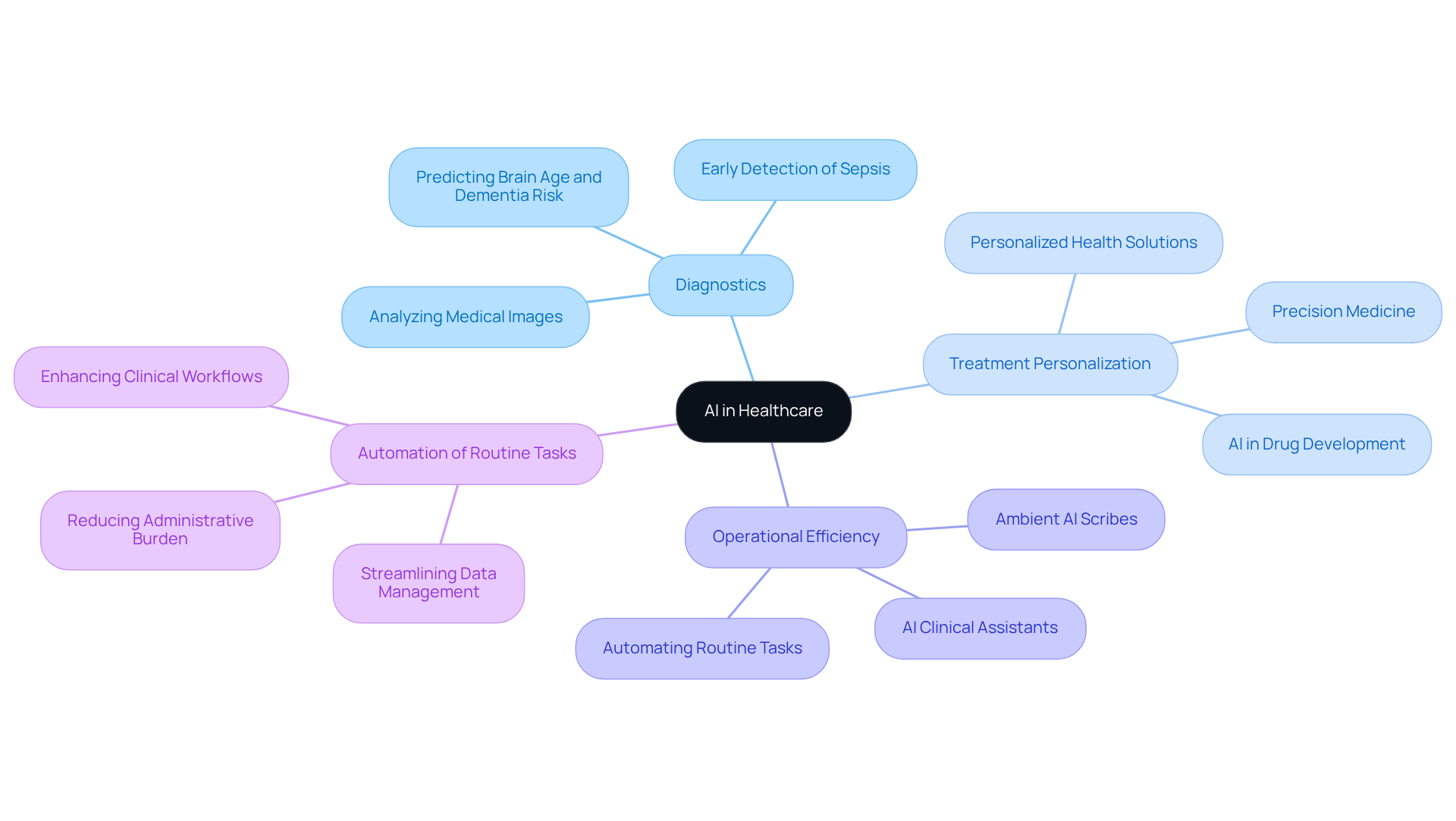 The center represents the main idea of AI in healthcare, while the branches show different areas where AI is applied. Each sub-branch provides more detail about how AI enhances medical care.