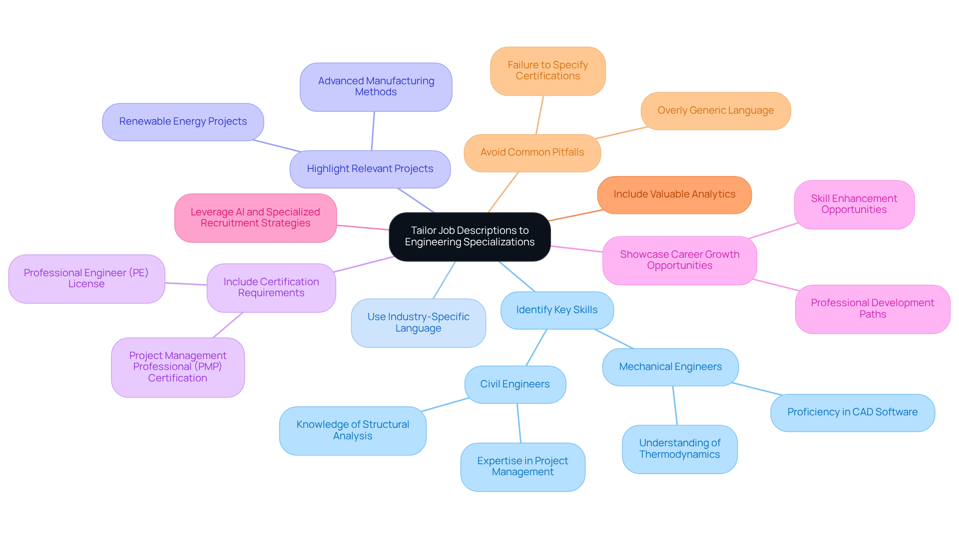 The central node represents the main topic, while each branch details a strategy for improving job postings. Explore each branch to understand the best practices for attracting qualified engineering candidates. The central node represents the main topic, while each branch details a strategy for improving job postings. Explore each branch to understand the best practices for attracting qualified engineering candidates.