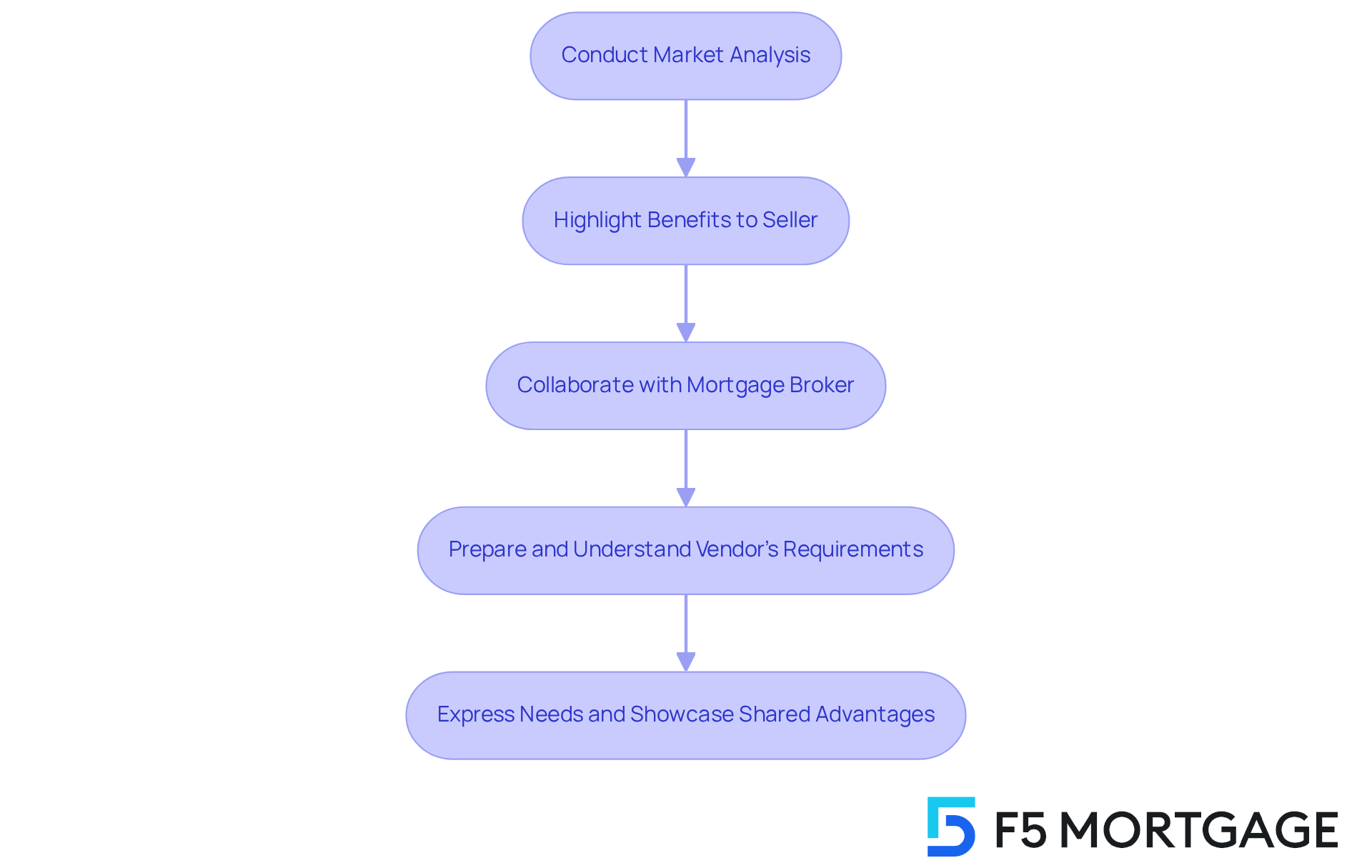 Each box represents a step in the negotiation process. Follow the arrows to see how to effectively negotiate seller concessions, starting with market analysis and ending with expressing your needs.