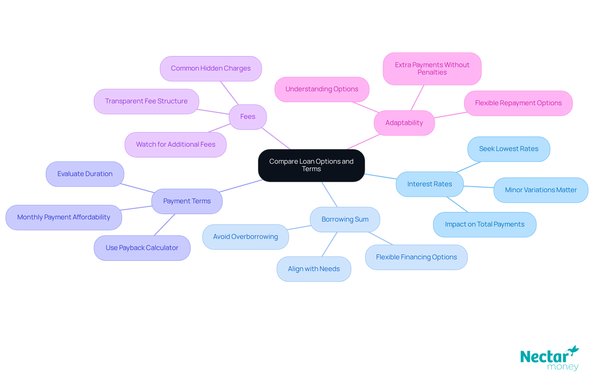 The central node represents the main topic of comparing loan options. Each branch shows a key factor to consider, with further details on what to look for under each category. This helps you understand the important aspects of loan offers at a glance. The central node represents the main topic of comparing loan options. Each branch shows a key factor to consider, with further details on what to look for under each category. This helps you understand the important aspects of loan offers at a glance.