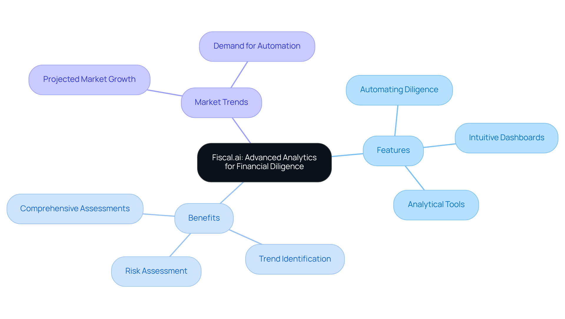 Start at the center with Fiscal.ai, then explore its features, benefits, and market trends. Each branch shows how the platform supports financial diligence and why it's essential for future success.