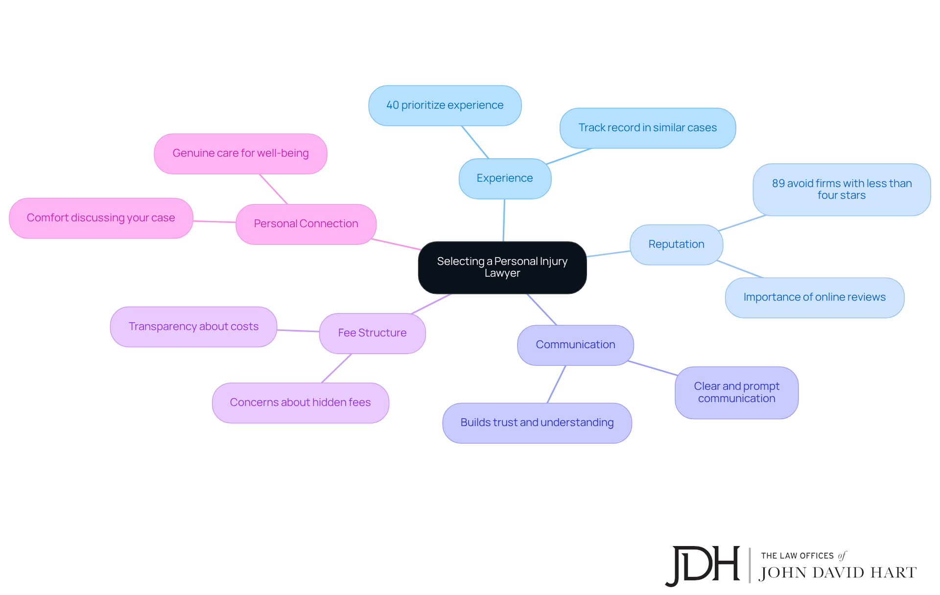 This mindmap showcases important aspects to consider when selecting a lawyer. Each branch represents a key factor that influences your choice, helping you visualize what matters most in your decision-making process.