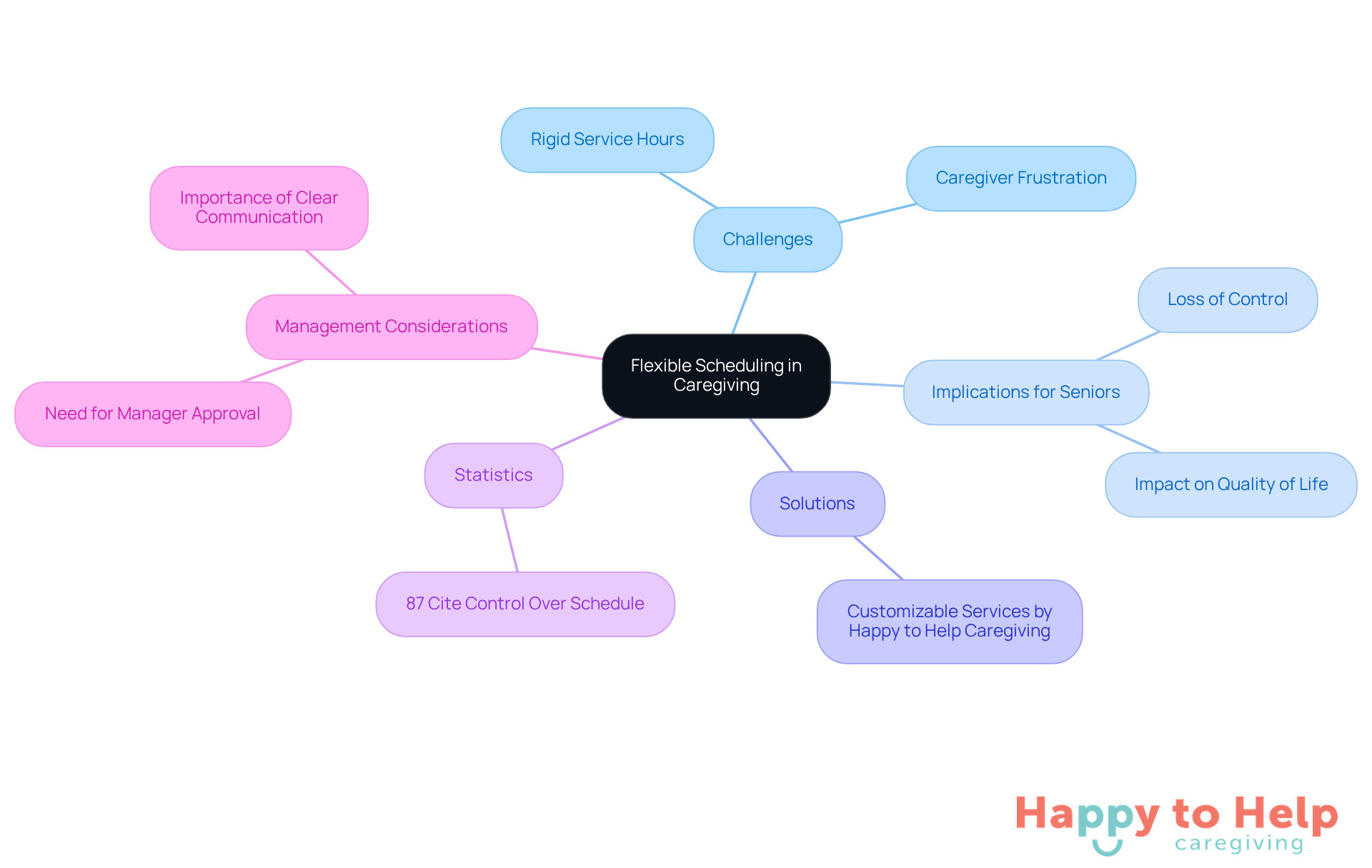 The central node represents the main topic, while branches show different aspects related to flexible scheduling. Each branch contains key points that explain the challenges, benefits, and necessary considerations for effective implementation.
