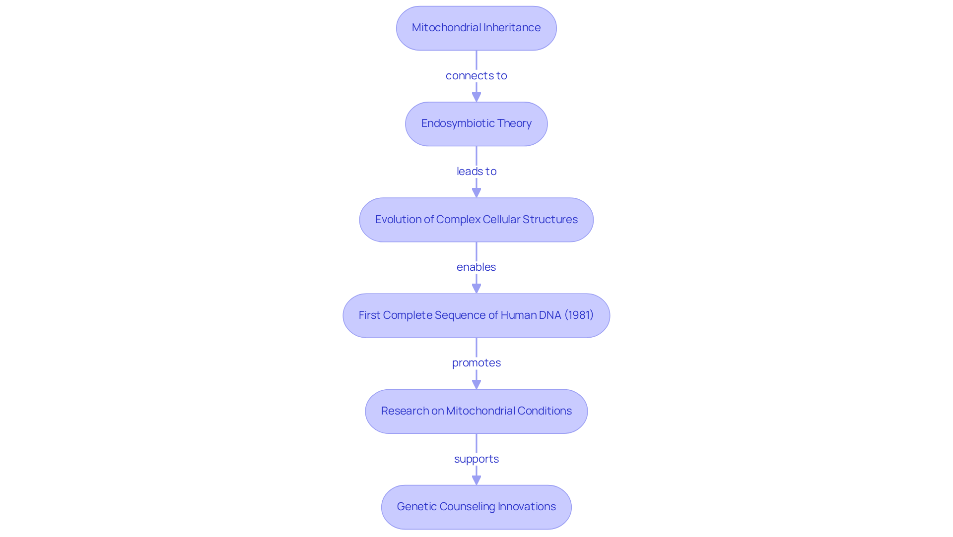 This flowchart shows how mitochondrial inheritance connects to various important concepts in genetics. Follow the arrows to see how each idea relates to the next, from the origins of mitochondria to modern genetic counseling tools.