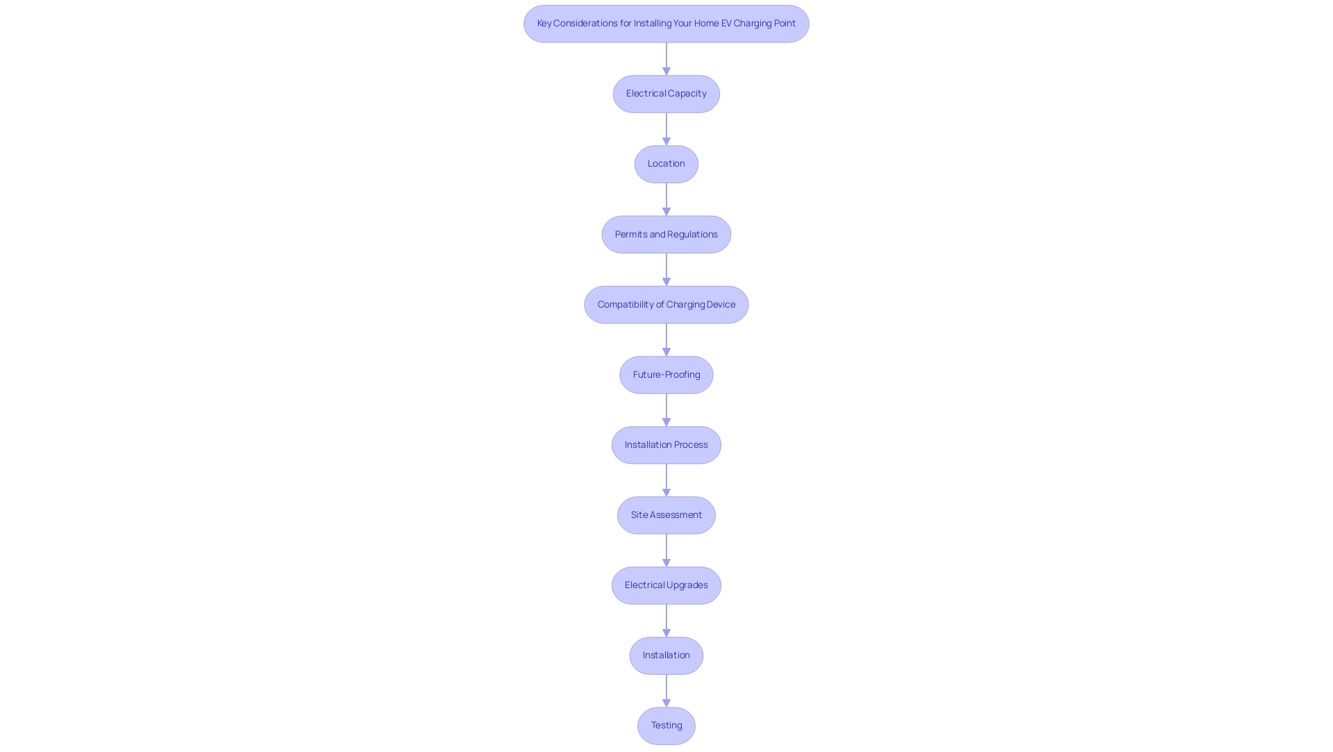 Rectangles represent considerations and steps; arrows indicate the flow of the installation process. Different colors distinguish between key considerations and installation steps.