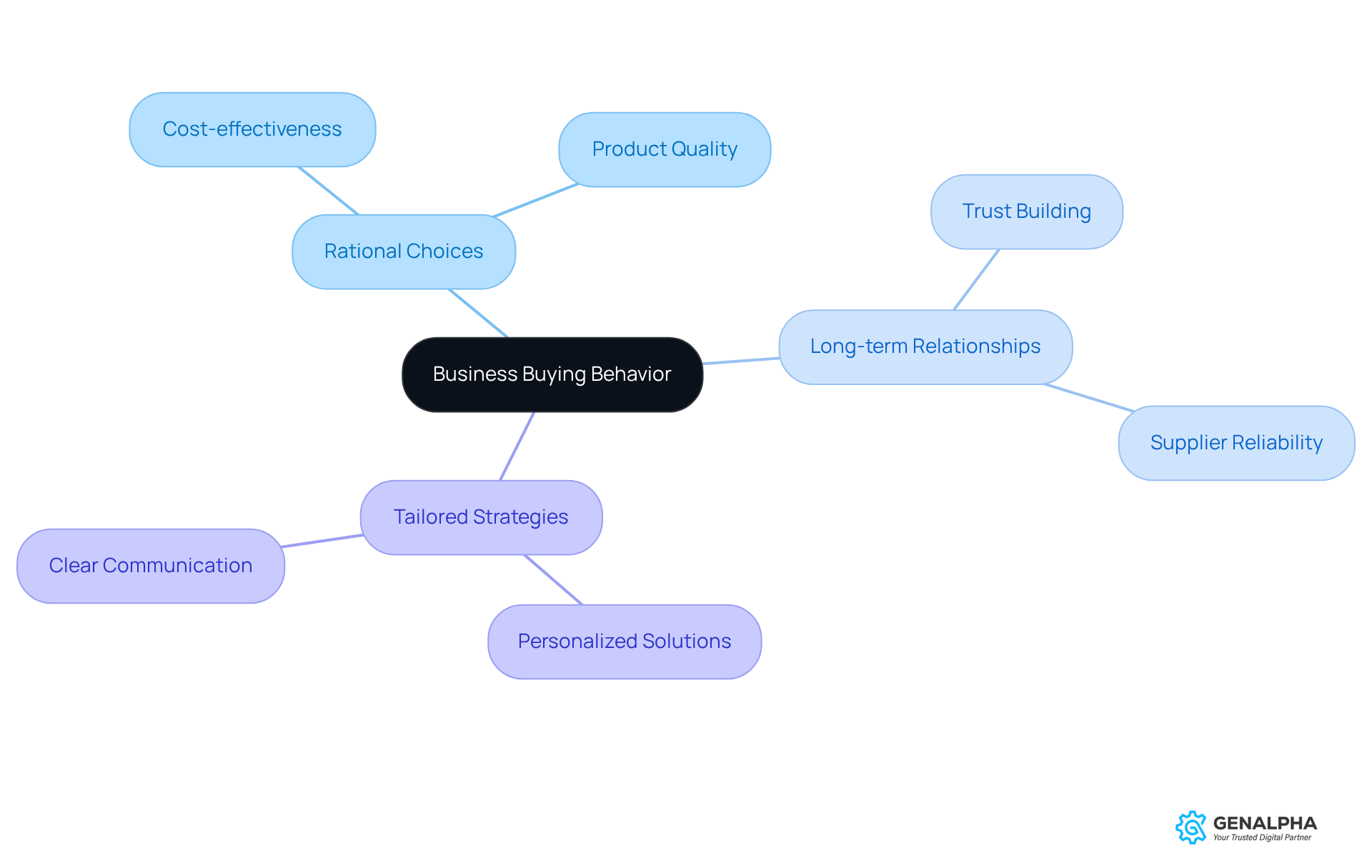 At the center, you'll find the main theme of Business Buying Behavior. Each branch represents a characteristic or strategy related to B2B purchasing. Follow the branches to discover how they connect and influence marketing strategies.