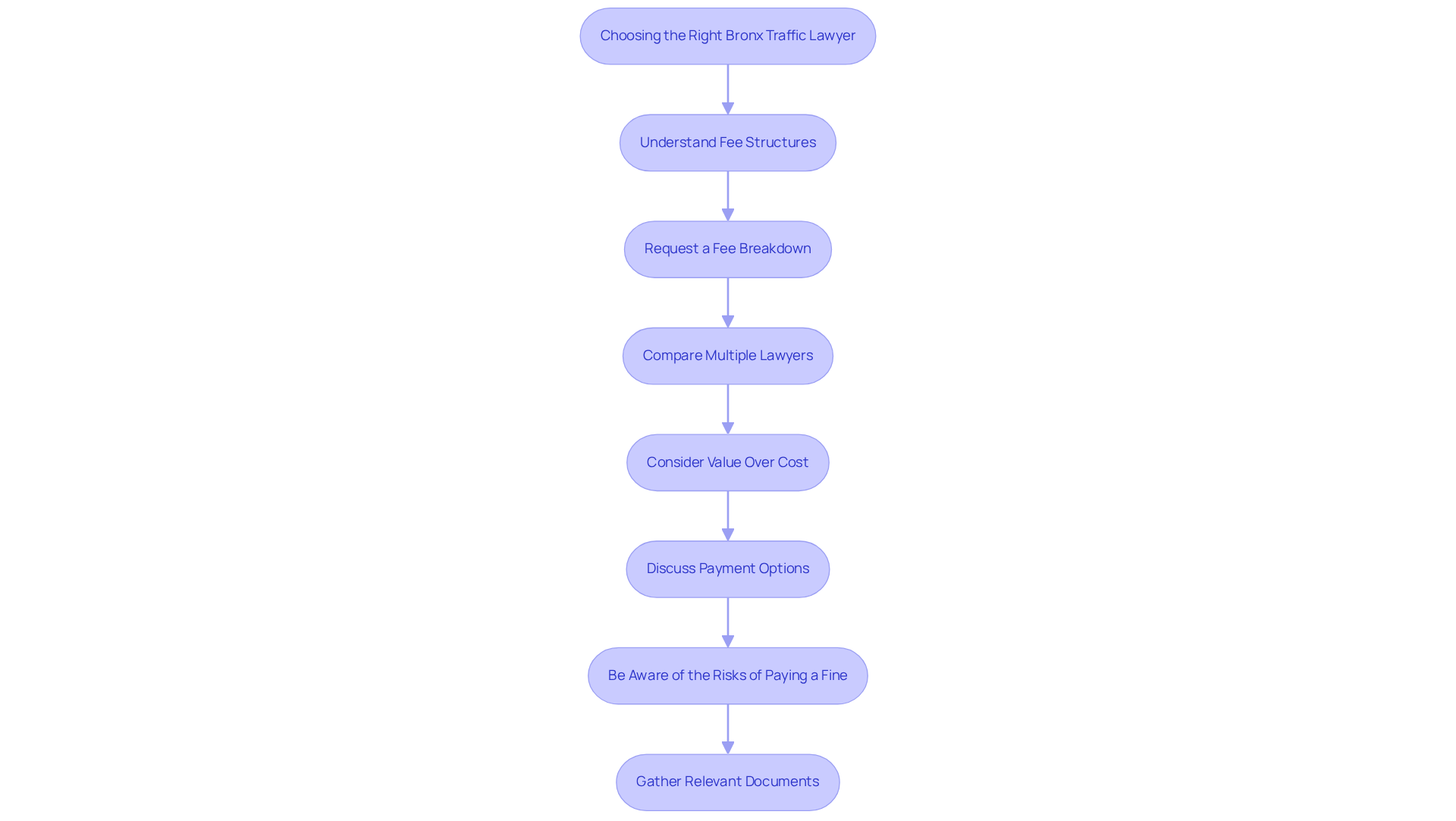 This flowchart guides you through the process of selecting a traffic lawyer. Each box represents a step you should take, from understanding fees to gathering documents. Follow the arrows to see the order of steps, ensuring you cover all important aspects before making your decision.