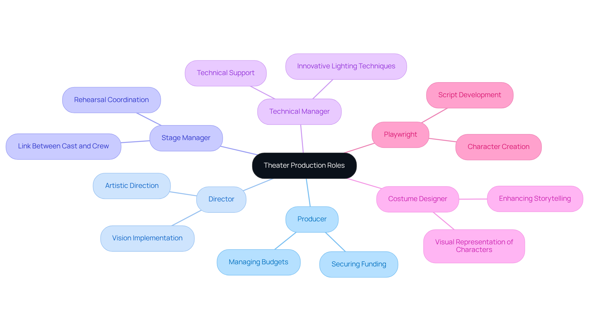 The central node represents the overall theme of theater production roles. Each branch shows a specific role, and the sub-branches detail what each role contributes to the production. This layout helps illustrate how interconnected and essential each role is in creating a successful theater experience.
