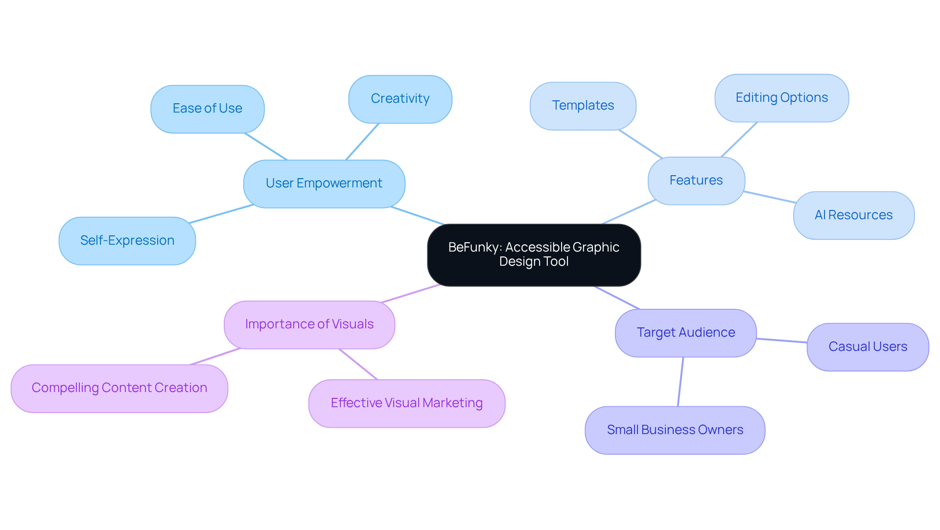 The center represents BeFunky, and the branches show how it helps users create stunning visuals. Each branch highlights a different aspect, making it easy to see how they connect and contribute to the overall experience. The center represents BeFunky, and the branches show how it helps users create stunning visuals. Each branch highlights a different aspect, making it easy to see how they connect and contribute to the overall experience.