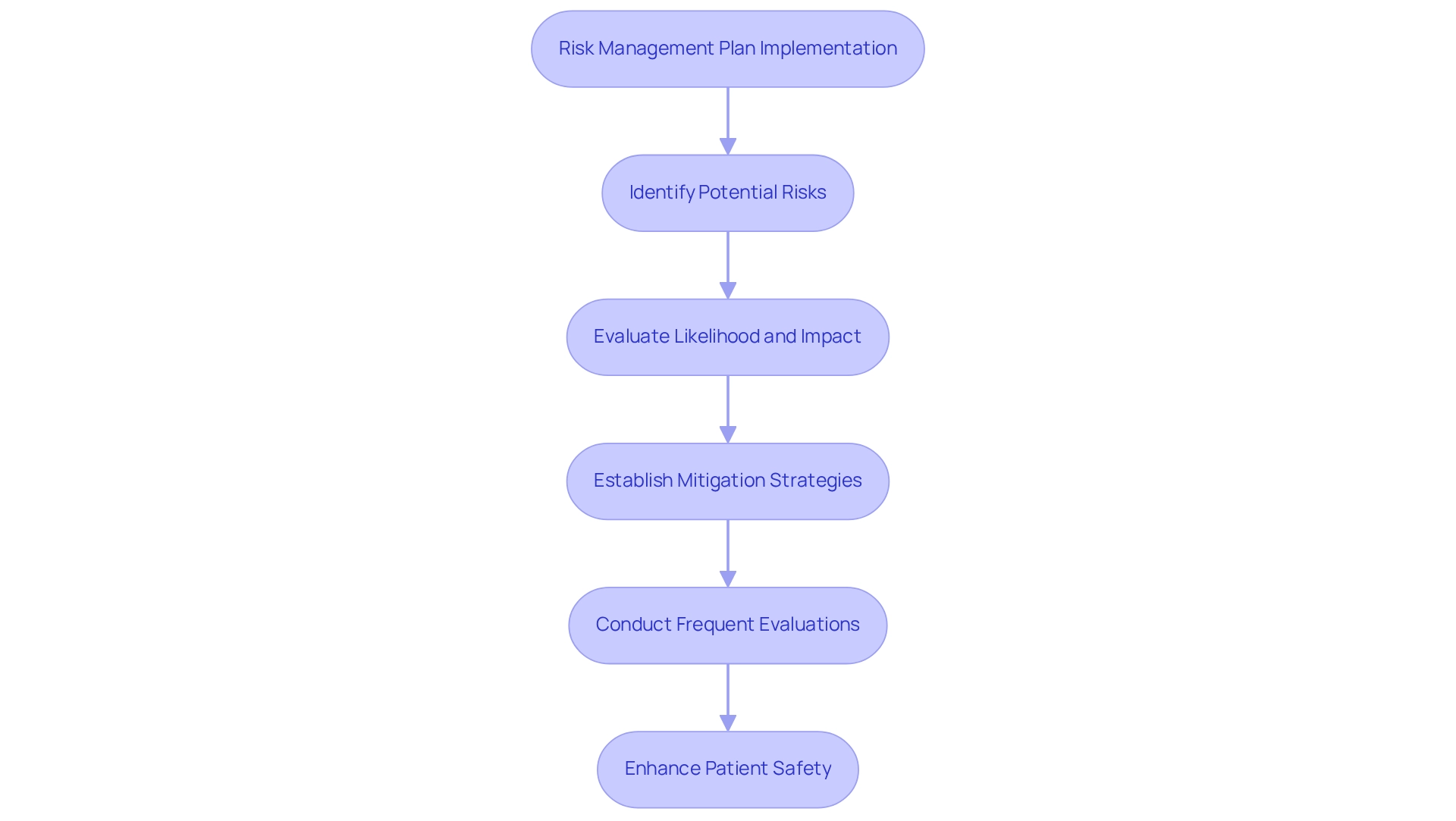Follow the arrows to see how to implement risk management plans step-by-step. Each box represents a crucial part of the process, ensuring patient safety in clinical studies.