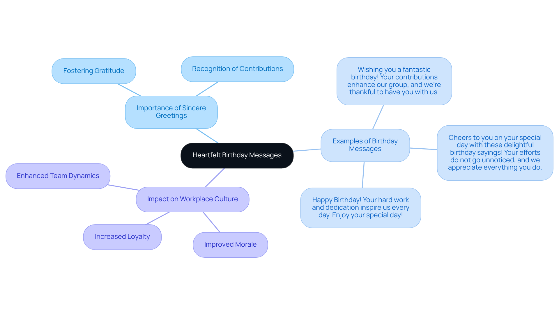 The center represents the main theme of birthday messages. Each branch highlights key areas like the importance of these messages, examples to use, and the positive effects they can have on team dynamics. The center represents the main theme of birthday messages. Each branch highlights key areas like the importance of these messages, examples to use, and the positive effects they can have on team dynamics.