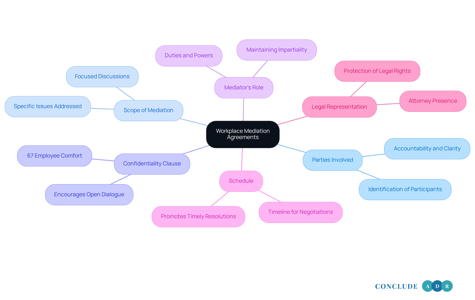 The central node represents the main topic, while the branches show the essential components of mediation agreements. Each color-coded branch helps you quickly identify different aspects of the agreements. The central node represents the main topic, while the branches show the essential components of mediation agreements. Each color-coded branch helps you quickly identify different aspects of the agreements.