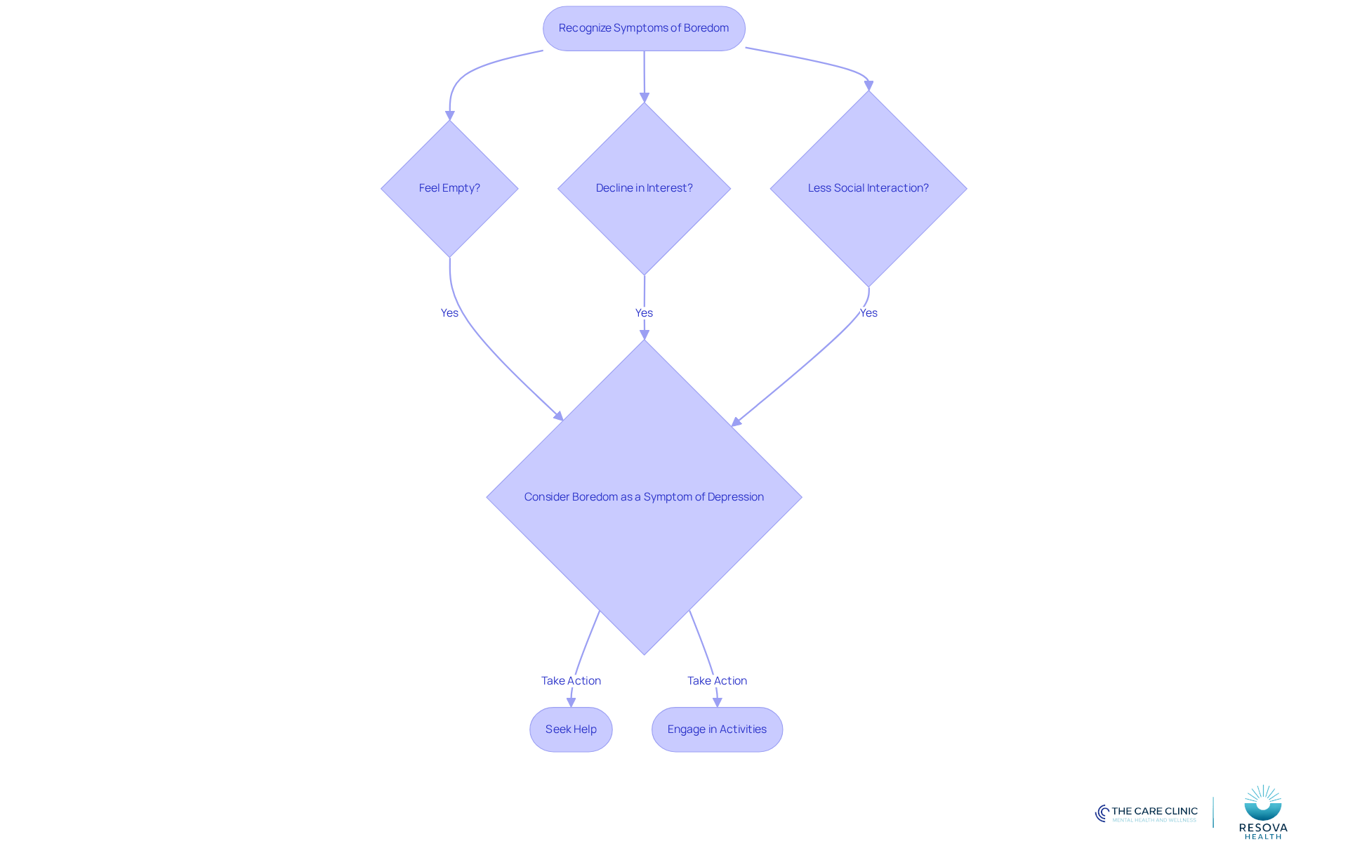Follow the flow from recognizing symptoms to taking action. Each box represents a step in understanding how boredom can relate to depression and what you can do about it. Follow the flow from recognizing symptoms to taking action. Each box represents a step in understanding how boredom can relate to depression and what you can do about it.