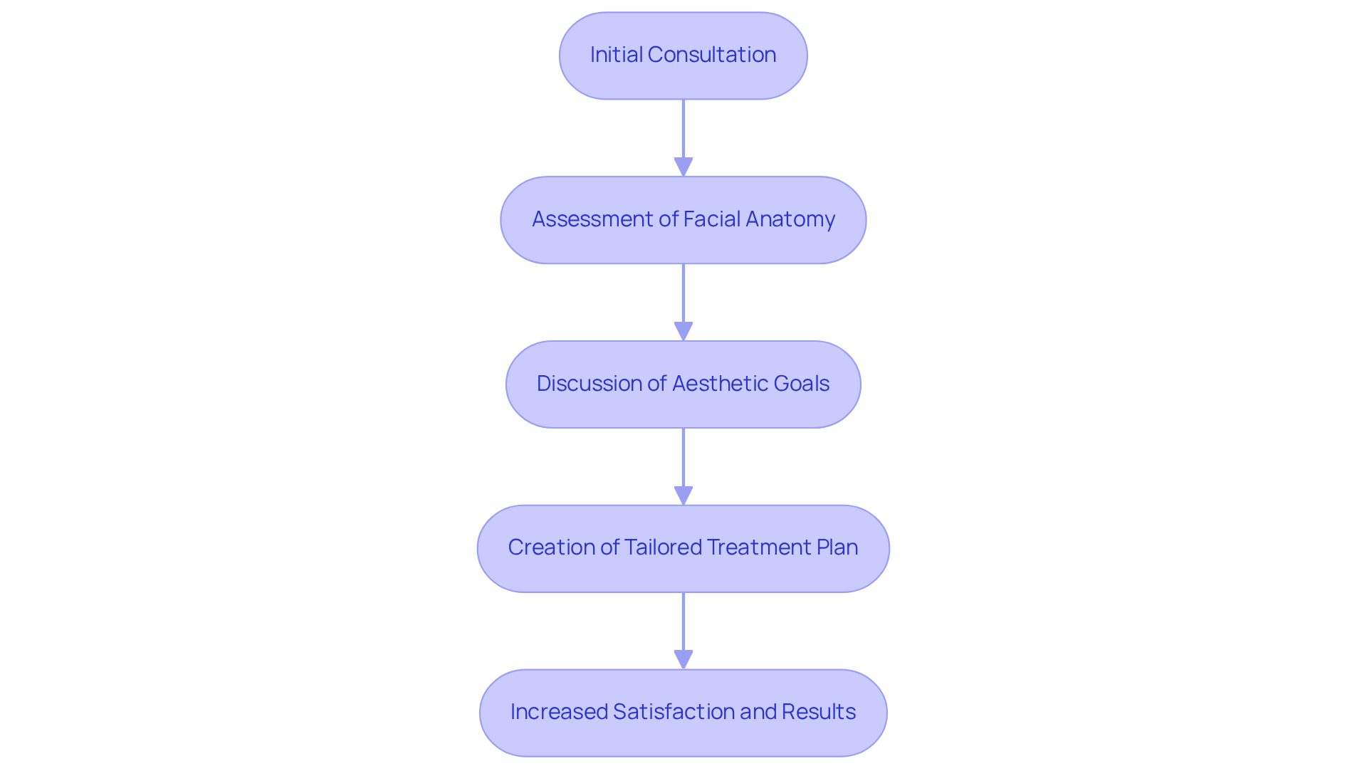Each box represents a step in the consultation process. Follow the arrows to see how the initial meeting leads to a personalized treatment plan and ultimately to improved satisfaction. Each box represents a step in the consultation process. Follow the arrows to see how the initial meeting leads to a personalized treatment plan and ultimately to improved satisfaction.