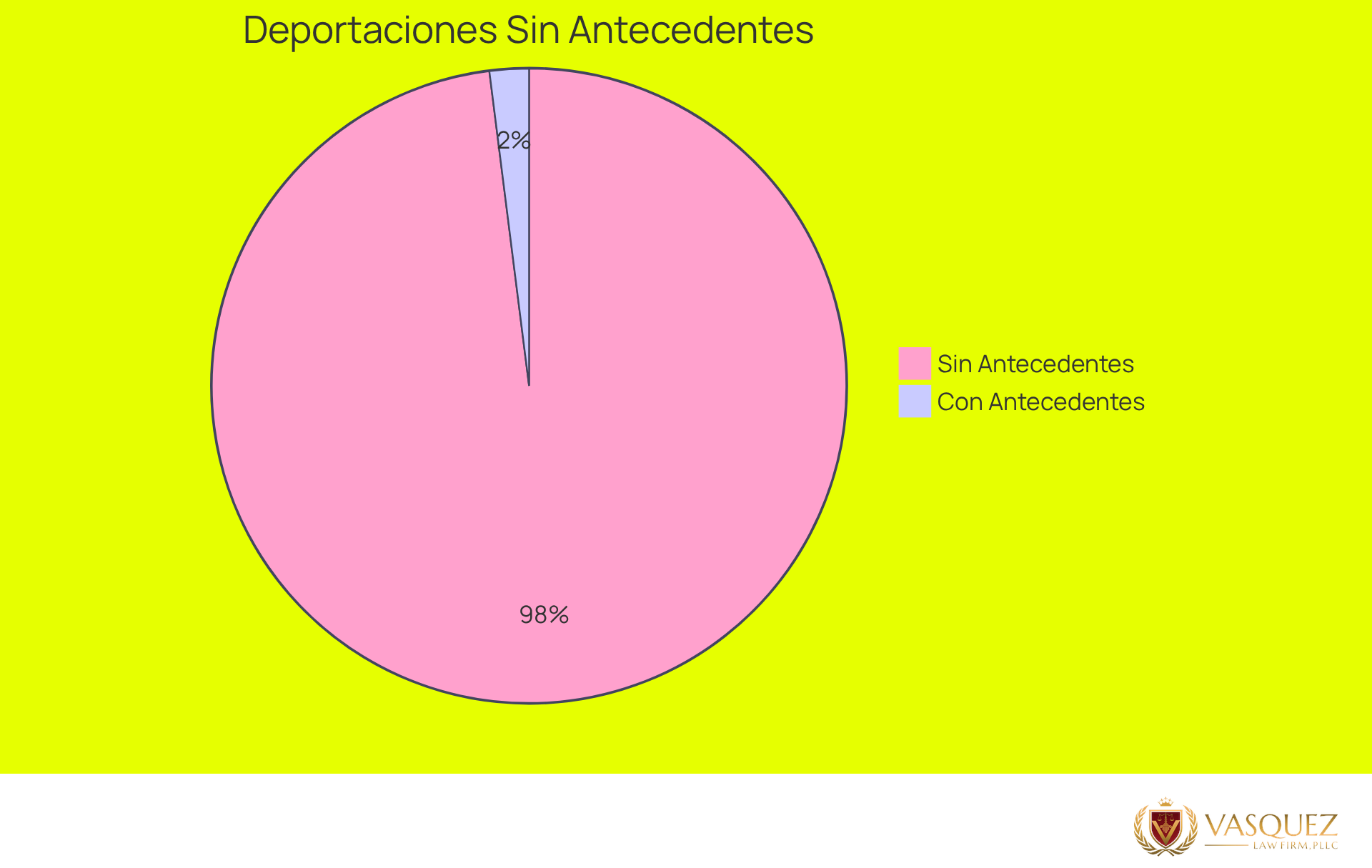 El segmento azul representa a las personas deportadas sin antecedentes penales, mientras que el segmento rojo representa a aquellos que sí los tenían. Esto muestra la necesidad de una defensa legal adecuada para proteger los derechos de los inmigrantes.