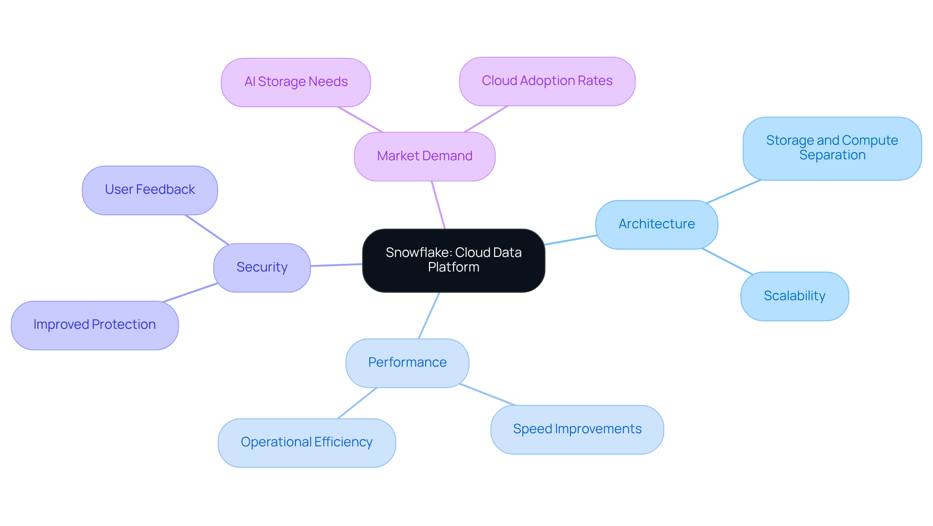 The central node represents Snowflake, with branches showing its main features and benefits. Each branch highlights a different aspect, making it easy to understand how they connect to the overall theme of simplifying data storage and processing. The central node represents Snowflake, with branches showing its main features and benefits. Each branch highlights a different aspect, making it easy to understand how they connect to the overall theme of simplifying data storage and processing.