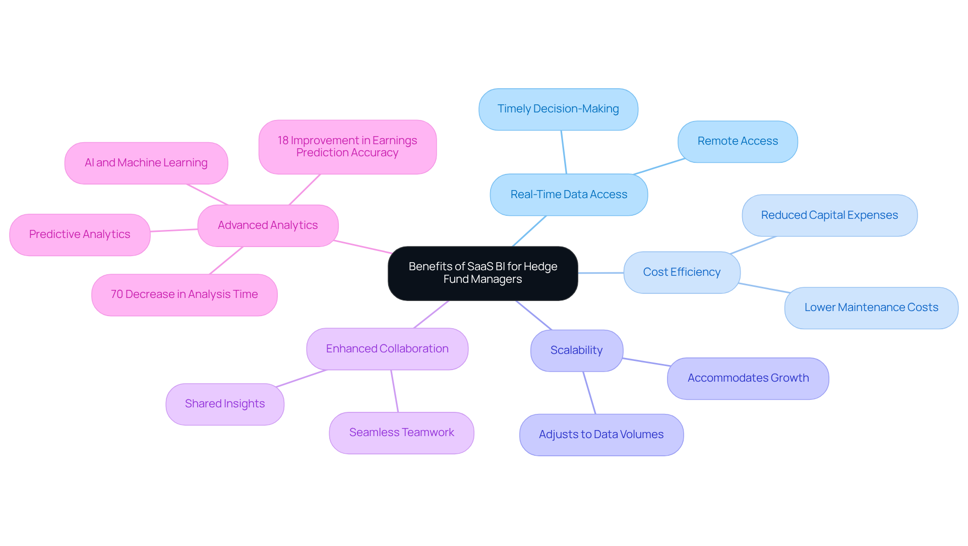 This mindmap illustrates the key advantages of SaaS Business Intelligence for hedge fund managers. Each branch represents a specific benefit, and the sub-branches provide additional details or examples. Follow the branches to understand how each advantage contributes to better investment strategies.