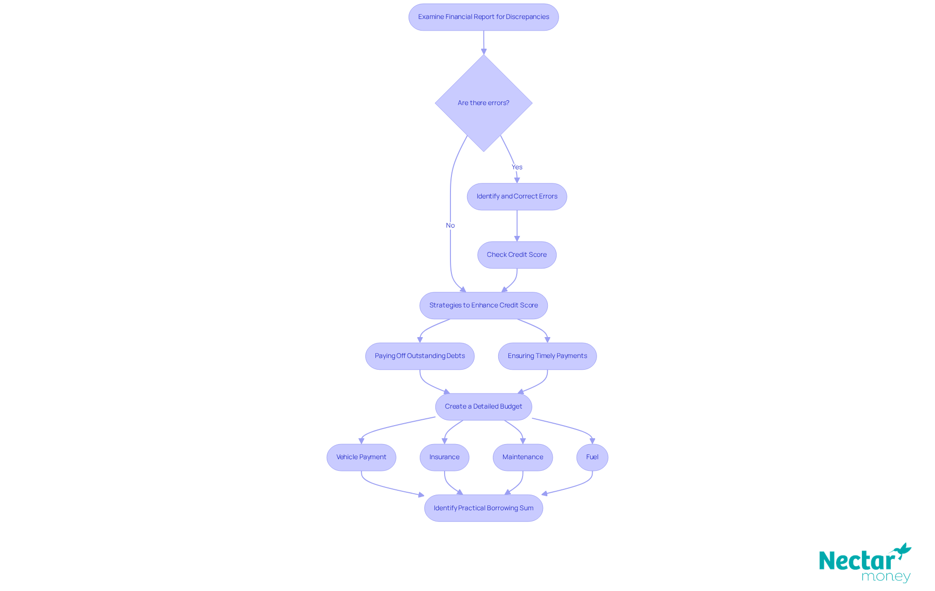 This flowchart shows the steps to take before applying for car financing. Start by checking your financial report, then follow the arrows to improve your credit score and create a budget that includes all car-related expenses.