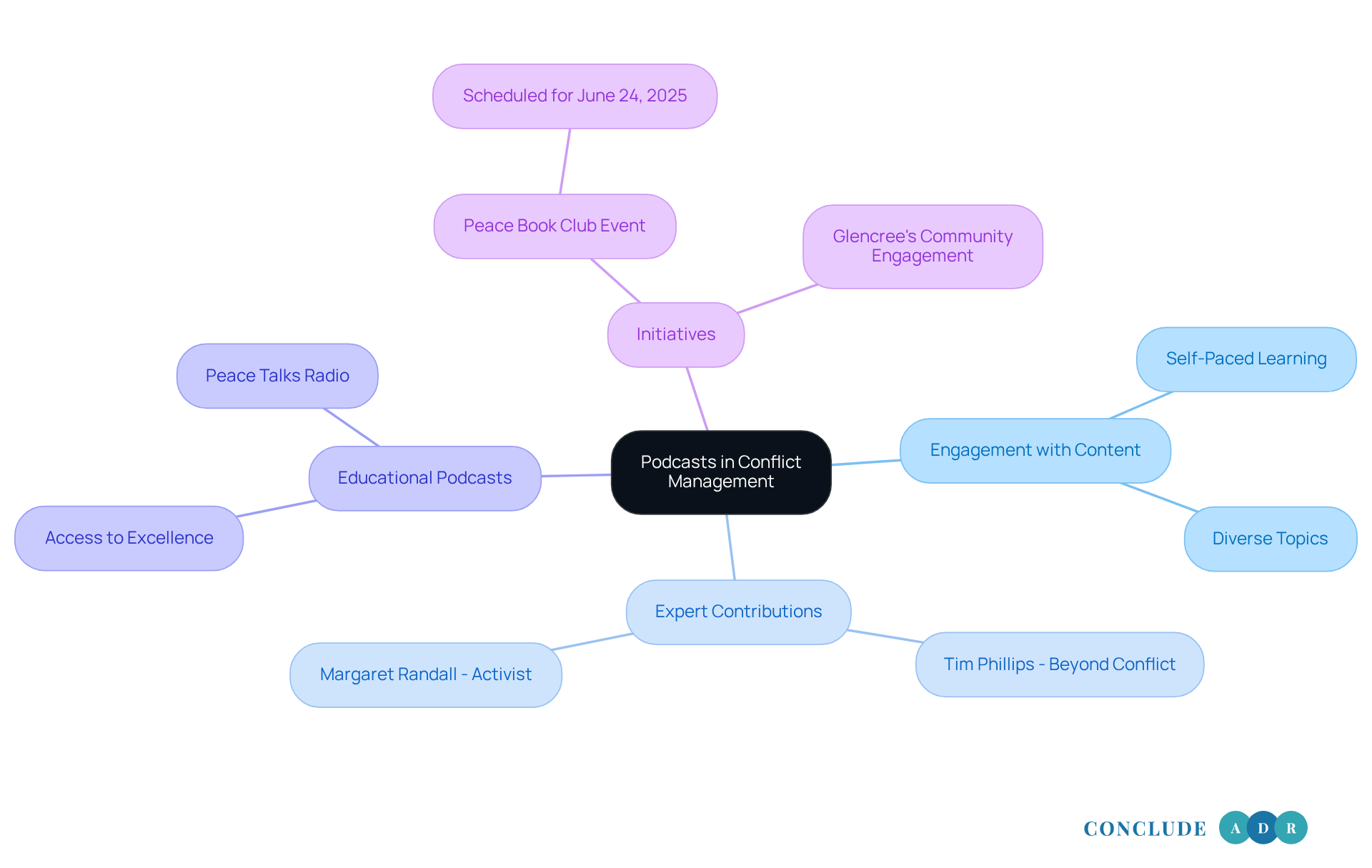 The central node represents podcasts as a tool for conflict management. Follow the branches to see how they engage audiences, the experts involved, specific educational examples, and related initiatives.