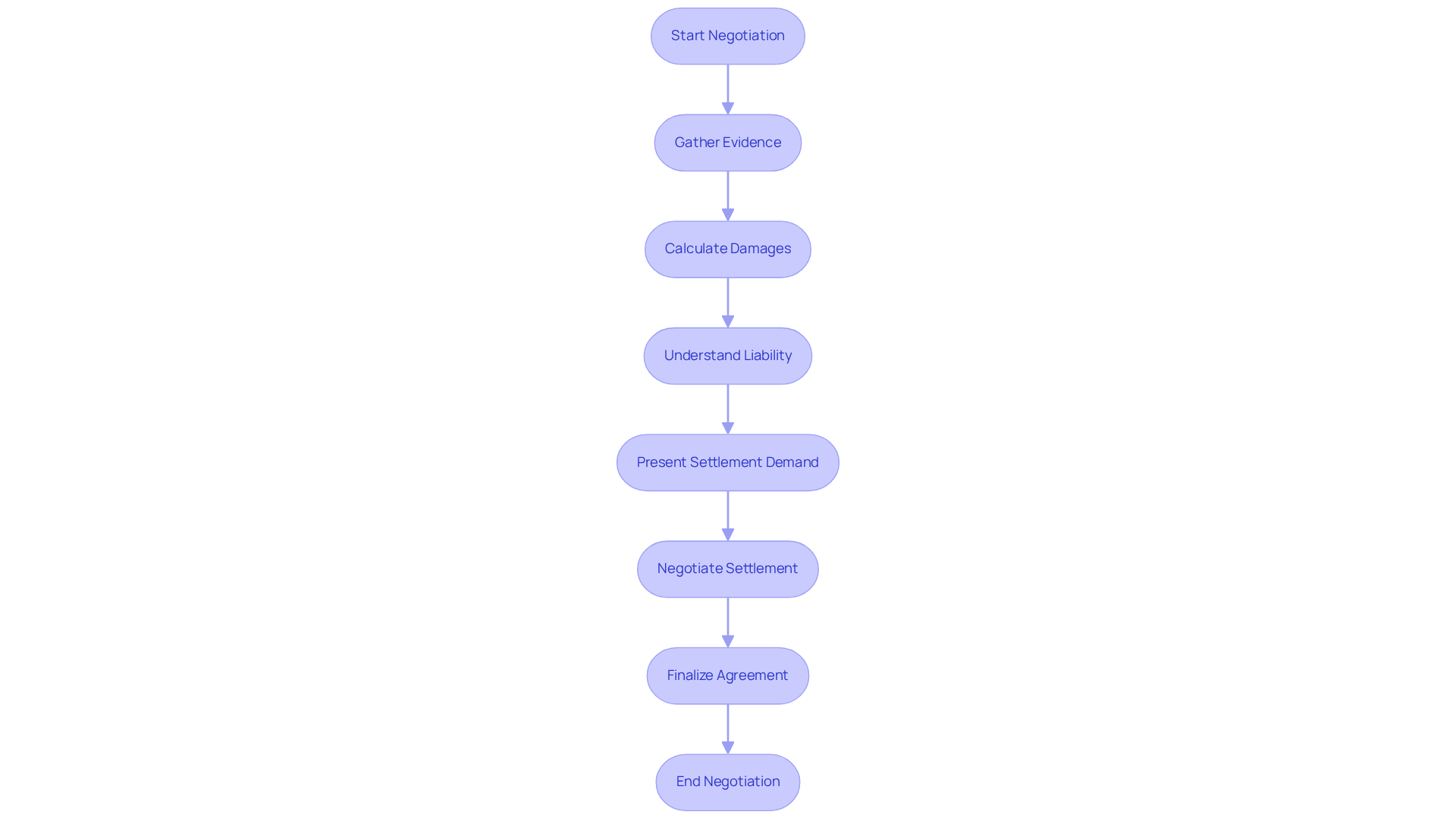 This flowchart guides you through the negotiation process. Start at the top and follow the arrows to see each step you need to take to negotiate effectively for fair compensation.