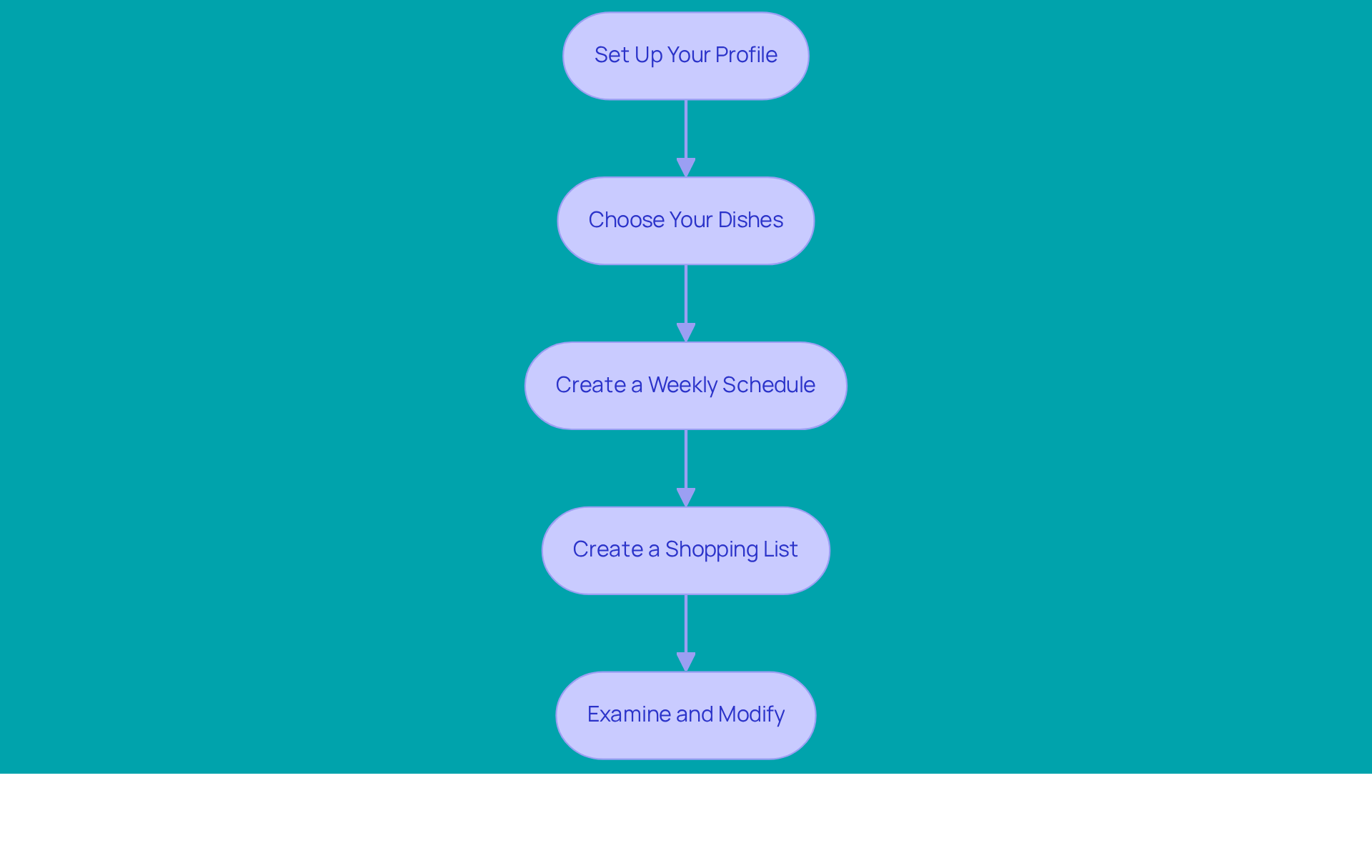 Each box represents a step in the meal planning process. Follow the arrows to see how to move from one step to the next, ensuring you create a personalized meal plan that fits your dietary needs.