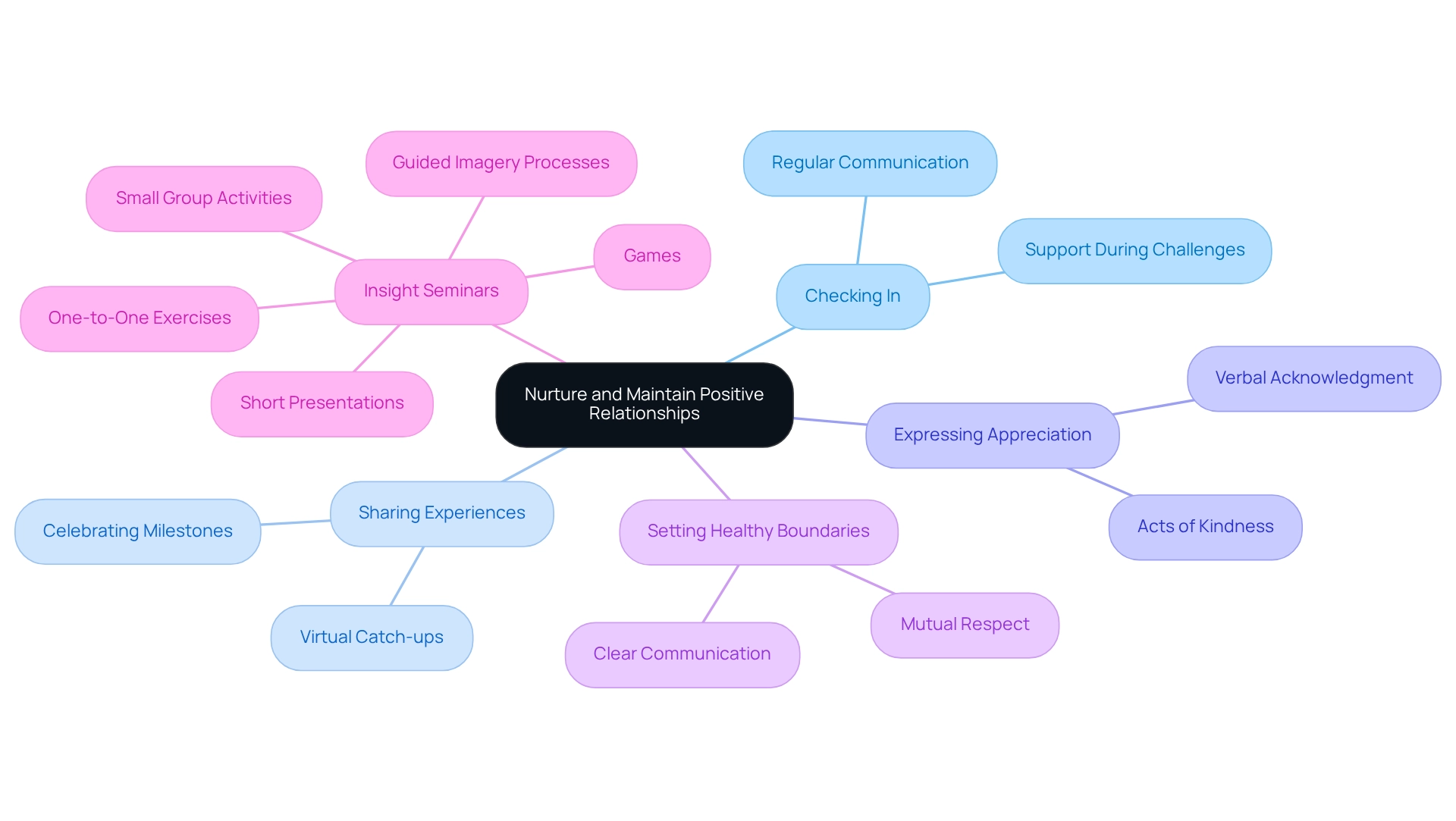 The central node highlights the main theme, while branches represent key practices and activities that support building strong connections. Each color-coded branch makes it easy to follow the different aspects of relationship nurturing.