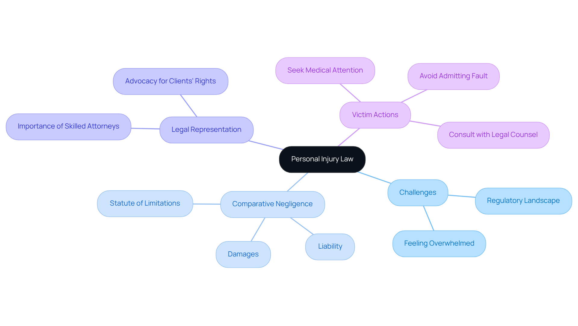 The central node represents the main topic of personal injury law, while the branches show the various challenges and important concepts related to it. Each color-coded branch helps you navigate through the complexities and understand how they connect.