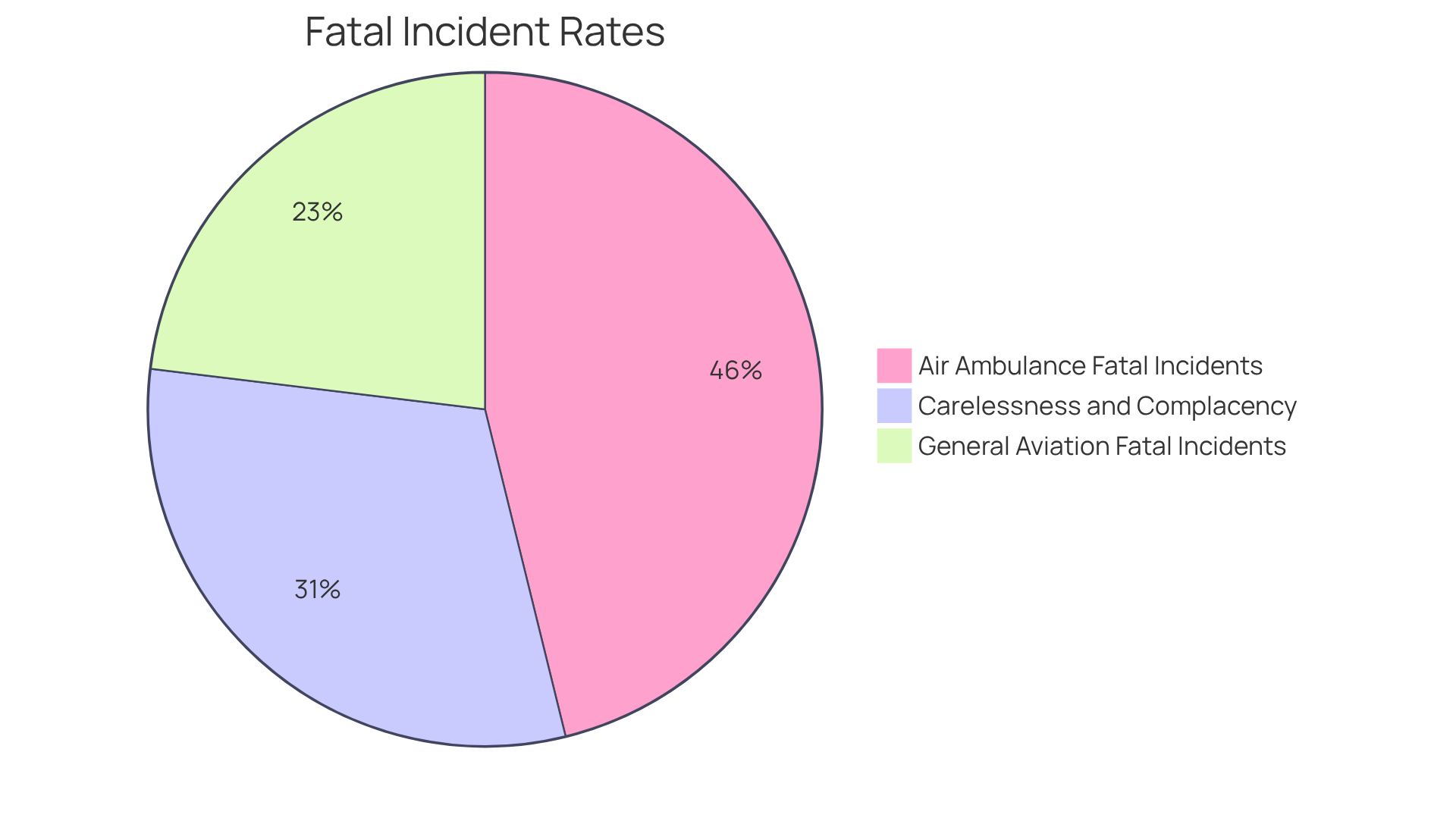 This chart shows the rates of fatal incidents in air ambulance operations compared to general aviation. The larger the slice, the more incidents occurred. The orange slice highlights the significant role of carelessness and complacency in air ambulance accidents. This chart shows the rates of fatal incidents in air ambulance operations compared to general aviation. The larger the slice, the more incidents occurred. The orange slice highlights the significant role of carelessness and complacency in air ambulance accidents.