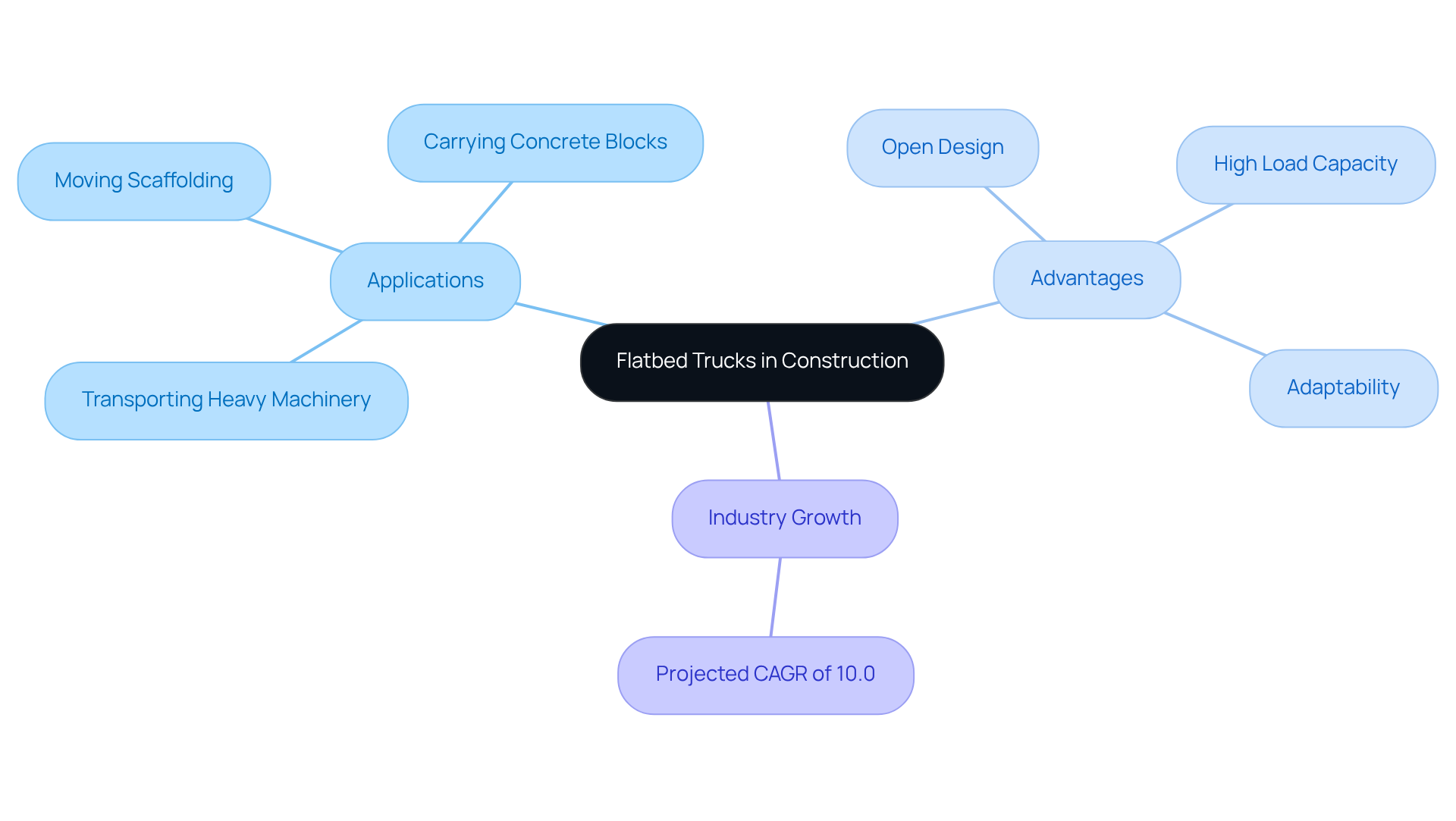 The central node represents flatbed trucks, with branches showing their various applications, advantages, and growth trends in the construction industry. Each branch helps you understand how these vehicles contribute to construction projects. The central node represents flatbed trucks, with branches showing their various applications, advantages, and growth trends in the construction industry. Each branch helps you understand how these vehicles contribute to construction projects.