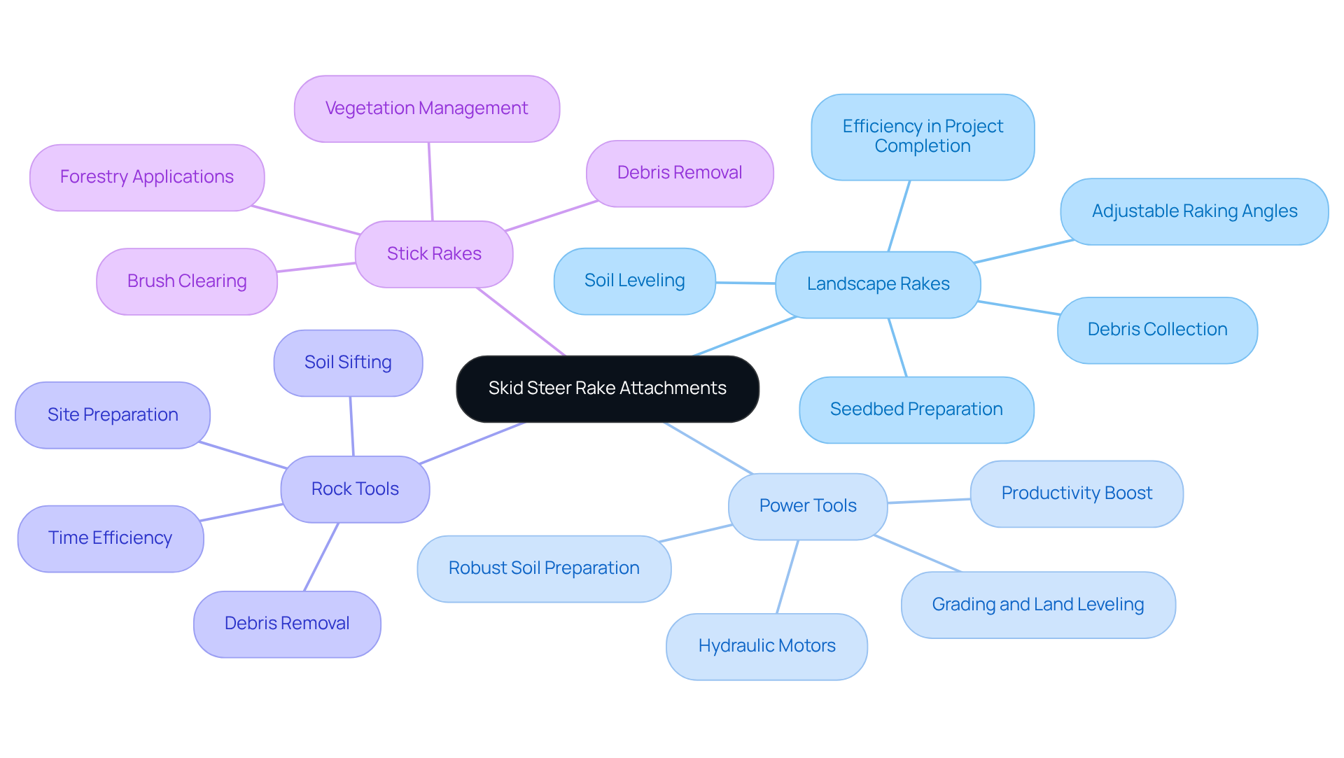 The central node represents the main topic, while the branches show different types of rake attachments. Each sub-branch explains what each type does and its advantages, helping you understand how they contribute to landscaping and land management. The central node represents the main topic, while the branches show different types of rake attachments. Each sub-branch explains what each type does and its advantages, helping you understand how they contribute to landscaping and land management.