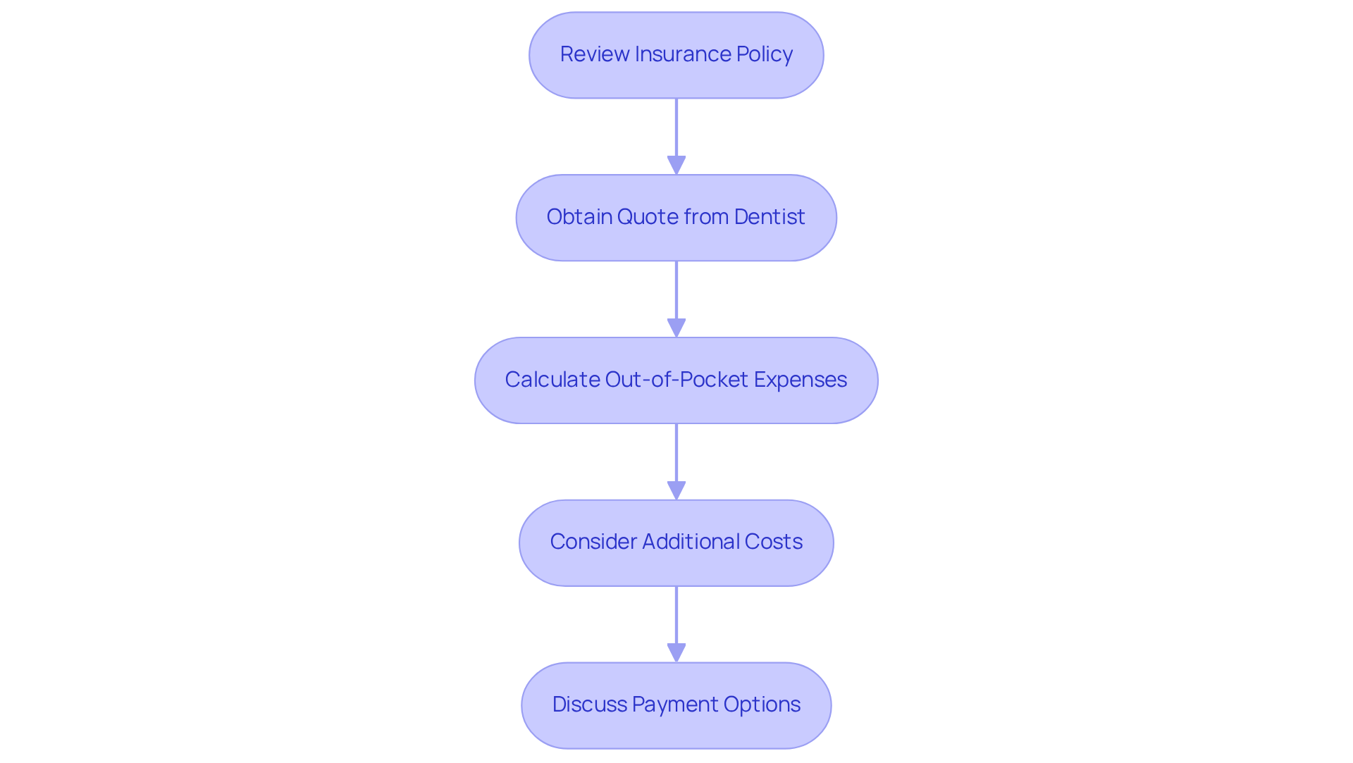 Follow the arrows to see the steps you need to take to understand your dental bridge costs. Each box represents a key action, from reviewing your insurance to discussing payment options, helping you navigate the process smoothly. Follow the arrows to see the steps you need to take to understand your dental bridge costs. Each box represents a key action, from reviewing your insurance to discussing payment options, helping you navigate the process smoothly.