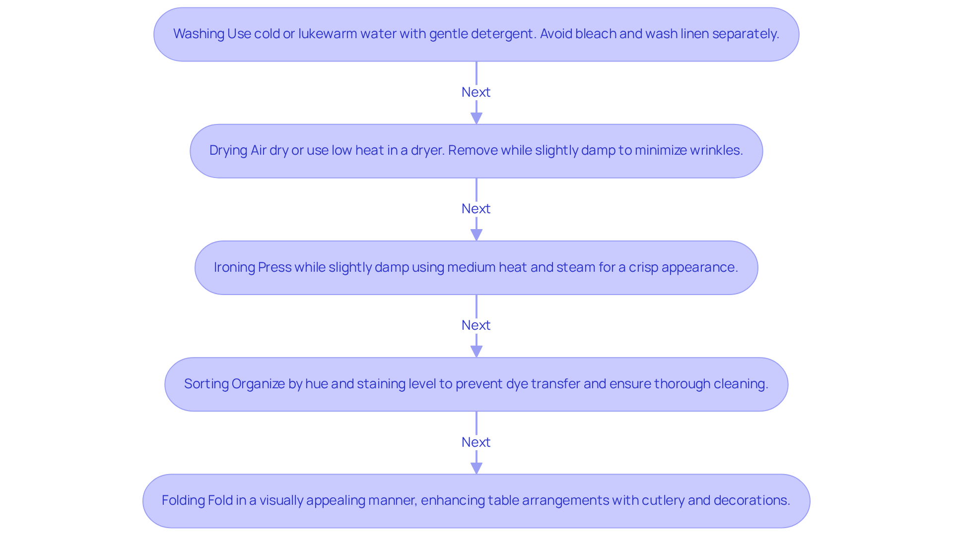 Follow the arrows to see the steps for keeping your cloth napkins in great shape. Each box shows what to do next, making it easy to remember how to care for your linens.