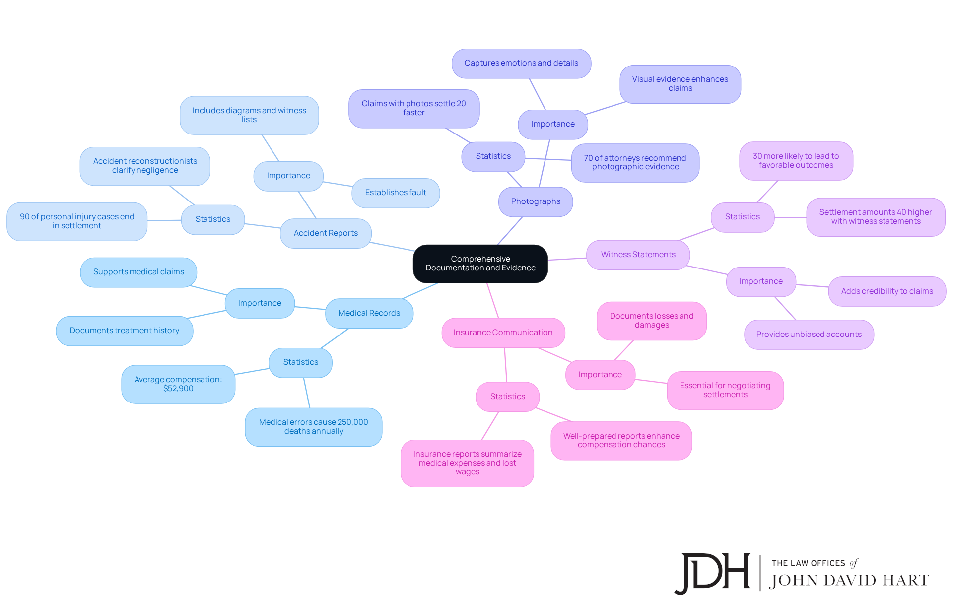 Start at the center with the main idea of documentation. Each branch represents a type of evidence needed for a strong case, and the sub-branches explain why they matter, including statistics that show their impact on case outcomes.