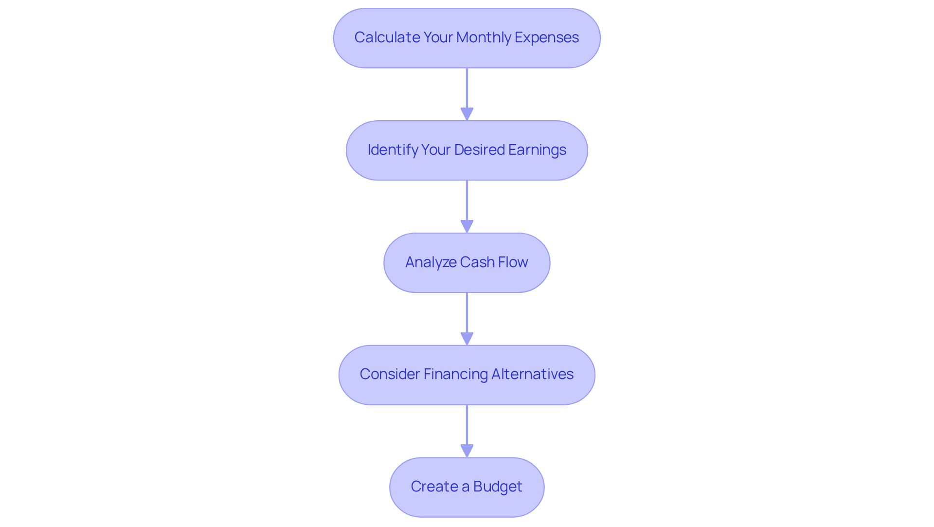 Each box represents a crucial step in assessing your financial feasibility for rental income. Follow the arrows to see how each step leads to the next, guiding you through the process of making informed financial decisions.