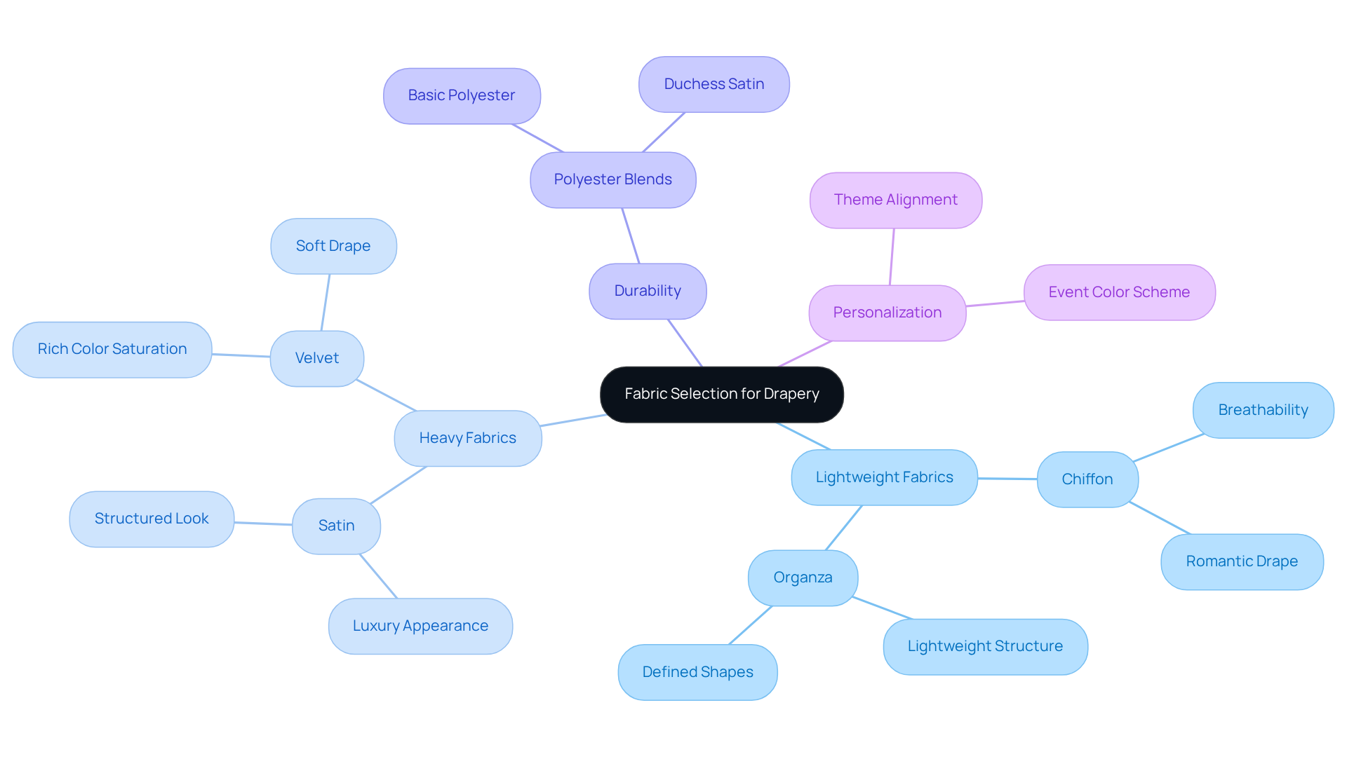 The central node represents the main topic of fabric selection. Each branch shows different categories of fabrics, with sub-branches detailing their characteristics and uses. This layout helps you see how various fabrics relate to each other and their suitability for different events. The central node represents the main topic of fabric selection. Each branch shows different categories of fabrics, with sub-branches detailing their characteristics and uses. This layout helps you see how various fabrics relate to each other and their suitability for different events.