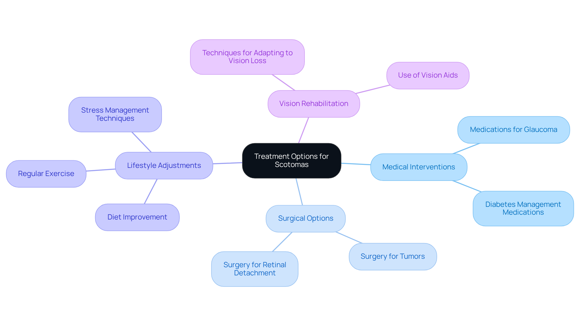The center shows the main topic, and the branches represent different treatment categories. Each branch contains specific options to help you understand the available choices for managing scotomas.