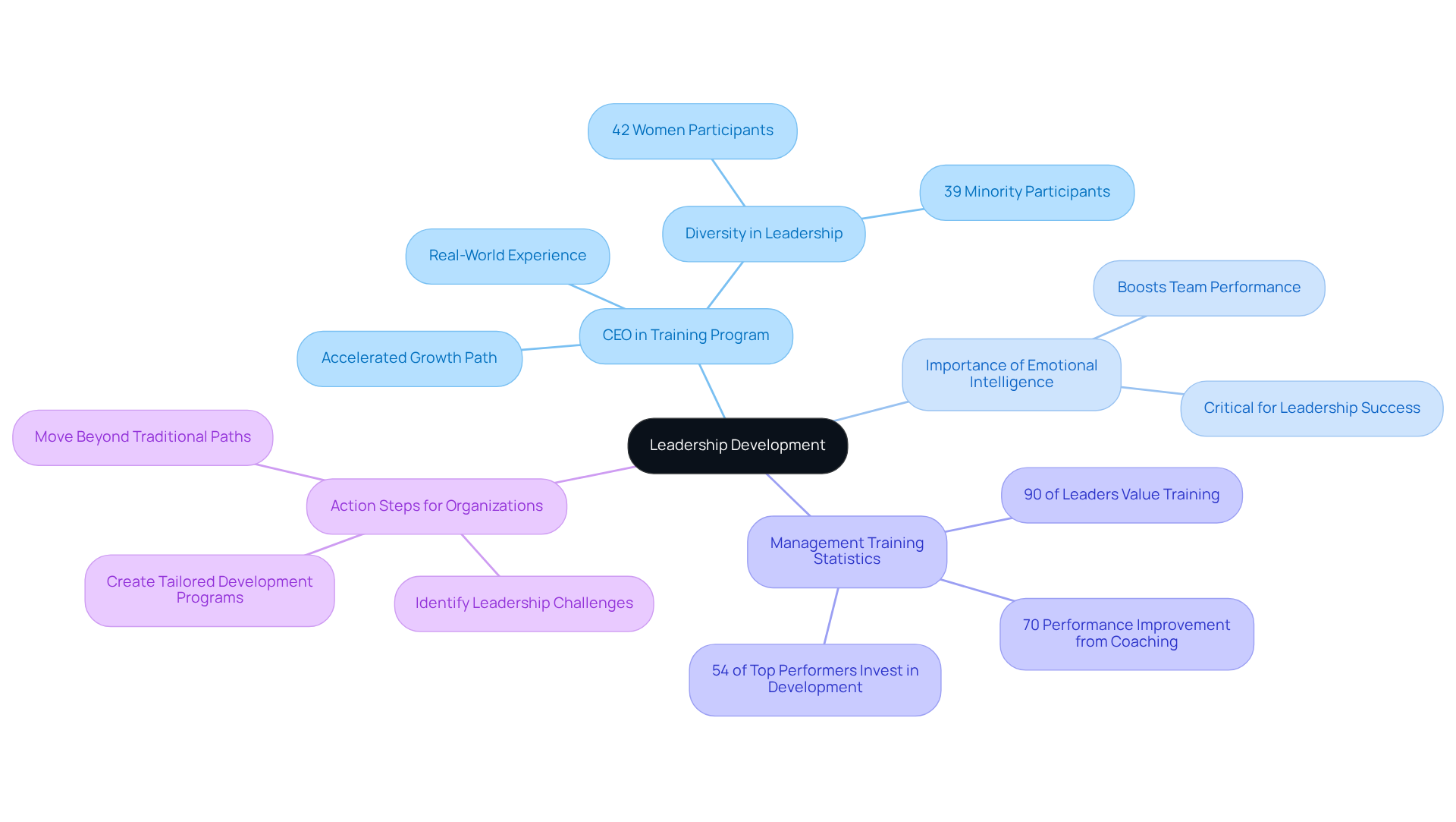 The central node represents the main theme of leadership development. Each branch shows a different aspect of this theme, with sub-branches providing more detail. This layout helps you understand how various elements connect and contribute to cultivating effective leaders. The central node represents the main theme of leadership development. Each branch shows a different aspect of this theme, with sub-branches providing more detail. This layout helps you understand how various elements connect and contribute to cultivating effective leaders.