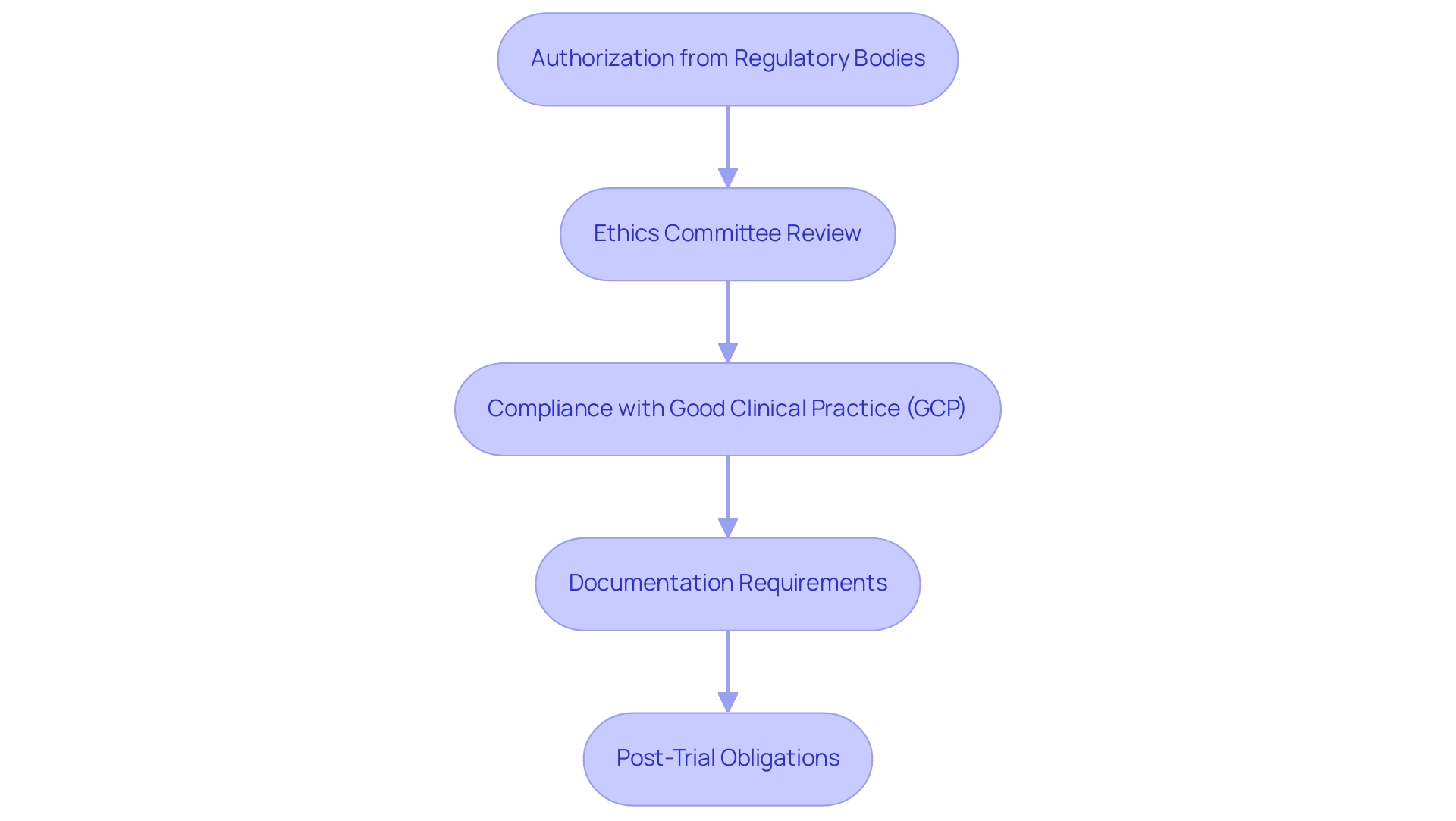 Each box represents a step in the assessment process, with arrows indicating the order of operations. Colors differentiate each regulatory step.