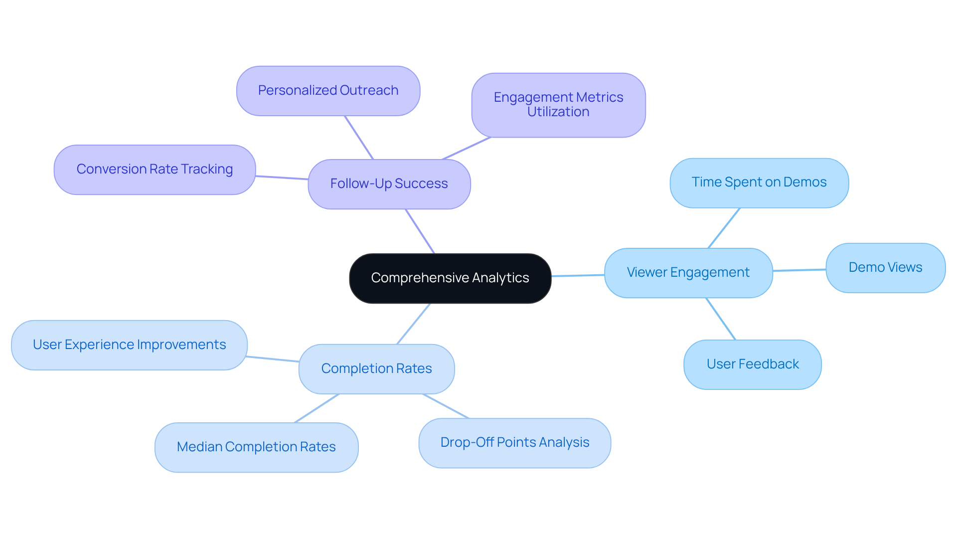 The central node represents the overall analytics approach, while the branches show key metrics that help businesses understand engagement and improve their sales strategies.